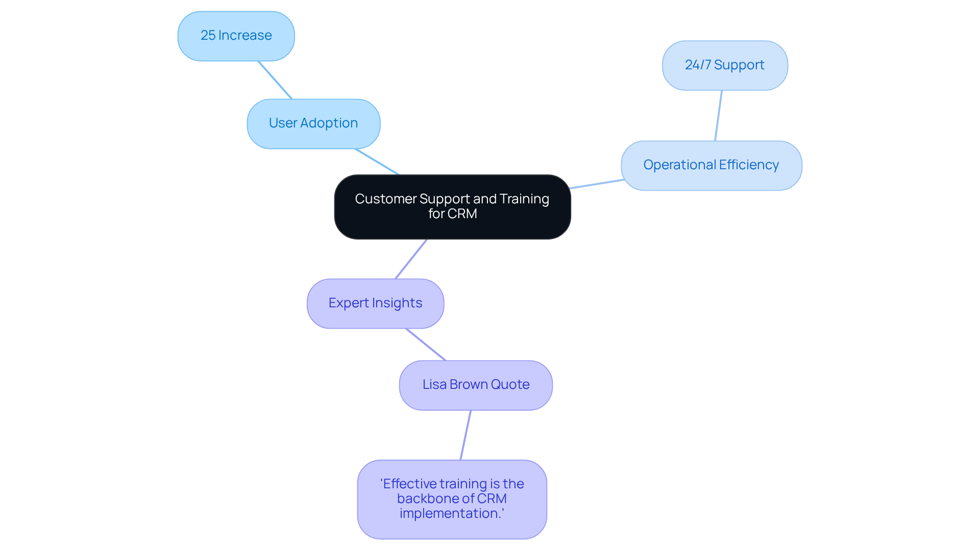 The central idea is about prioritizing customer support and training for CRM tools. Each branch shows how these elements contribute to user adoption and operational success, with expert insights providing additional context.