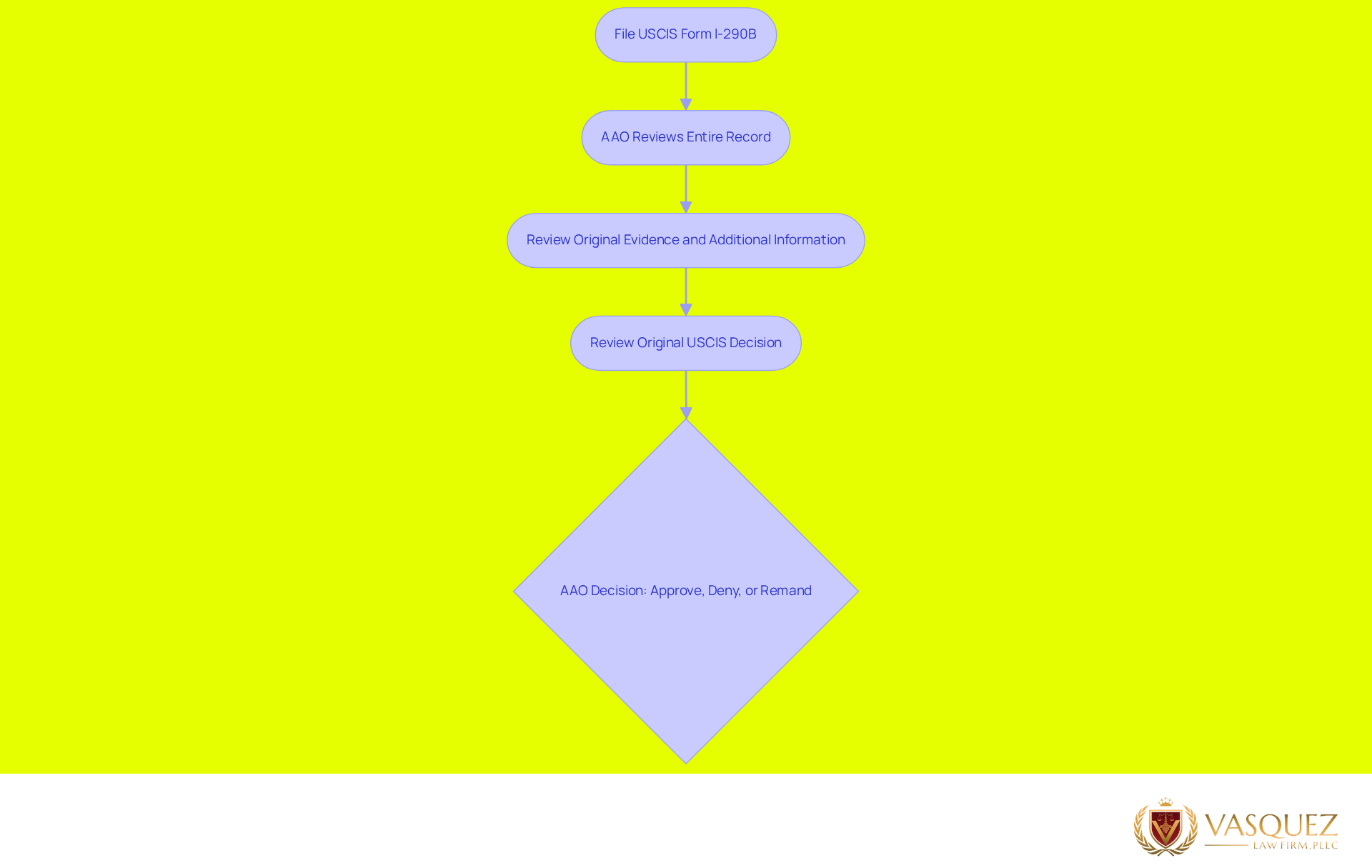 This flowchart guides you through the steps the AAO takes after you file your appeal. Each box represents a stage in the process, and the arrows show how you move from one step to the next. The final decision box indicates the possible outcomes of your appeal.