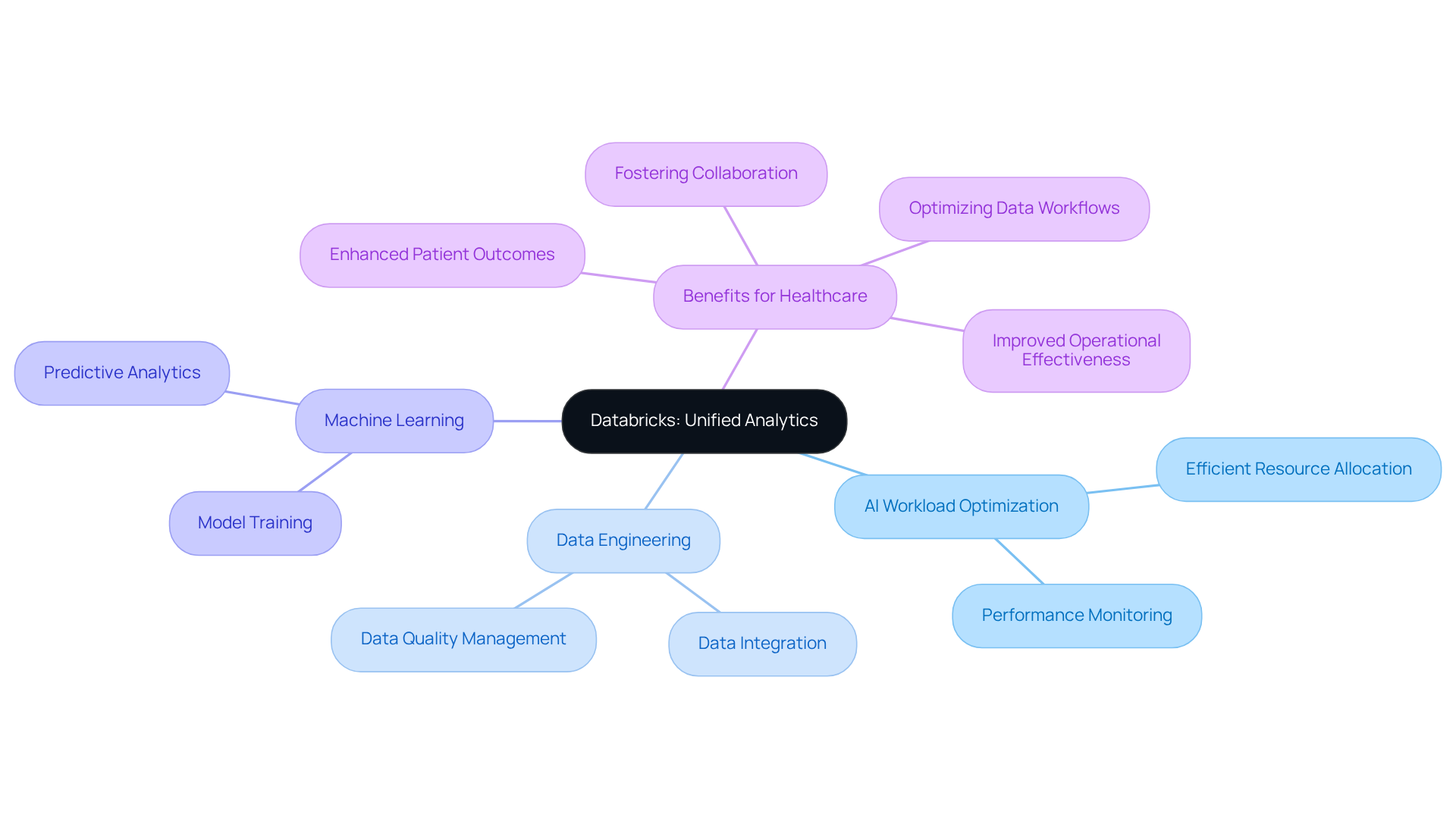 The central node represents Databricks, while the branches show its key features and benefits in the healthcare sector. Each branch connects to specific actions or advantages, illustrating how they contribute to the overall goal of optimizing AI workloads.