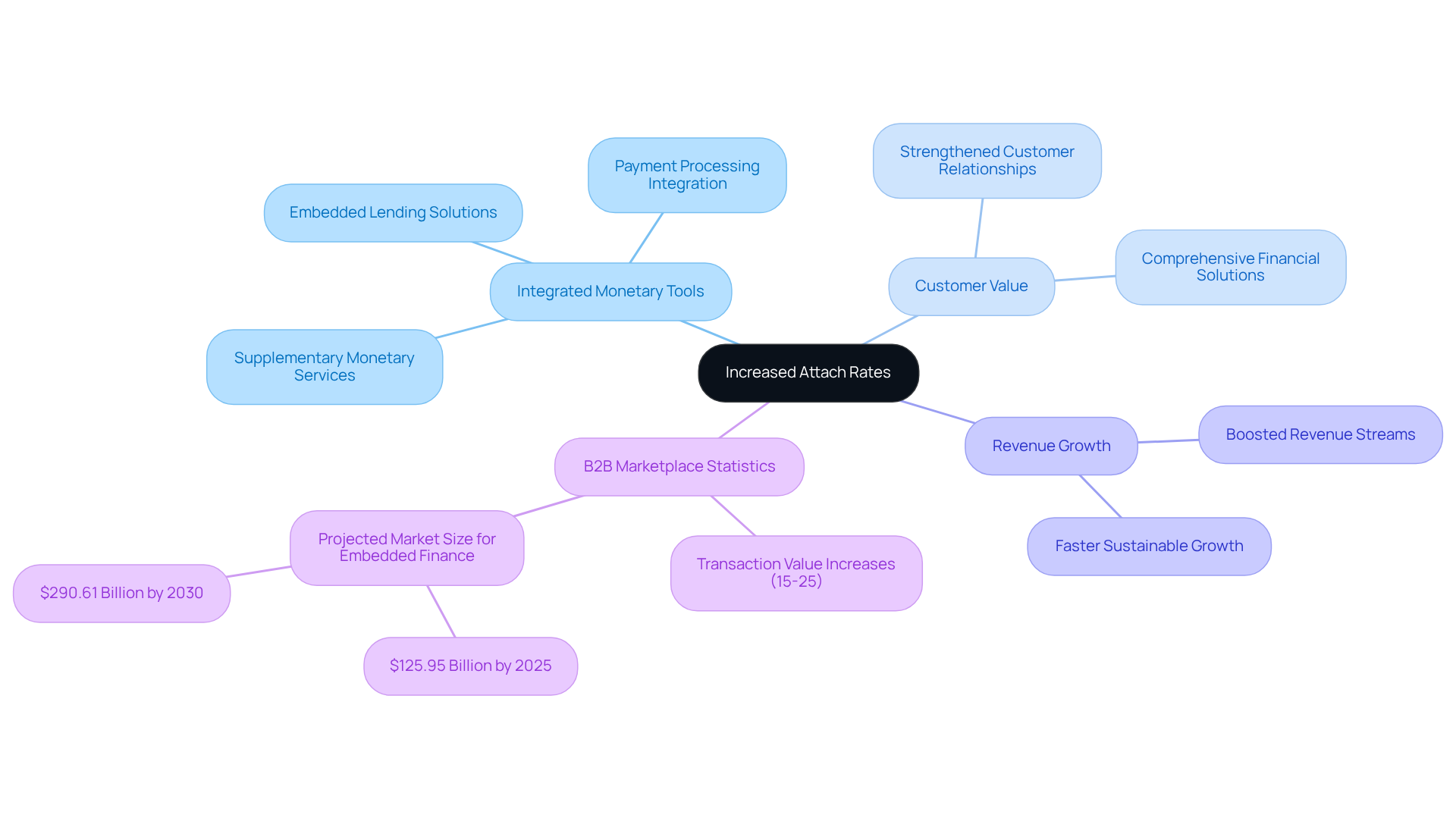 The central idea is about increasing attach rates. Each branch represents a key aspect of how this is achieved, showing the relationship between tools, customer value, and revenue growth.