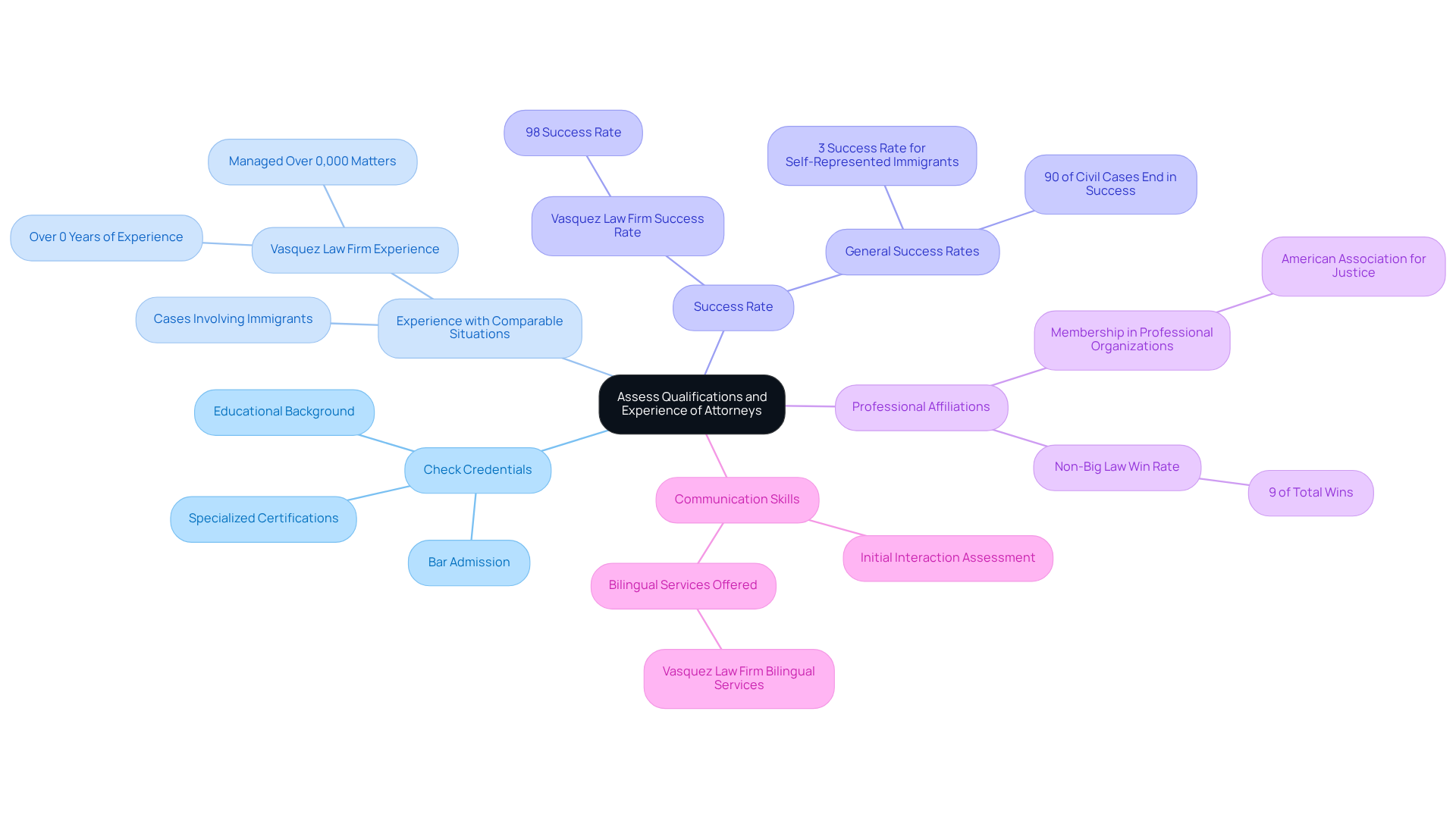 Start at the center with the main topic of assessing attorneys. Follow the branches to explore each criterion, and check the sub-branches for detailed points and statistics that help you make an informed decision.