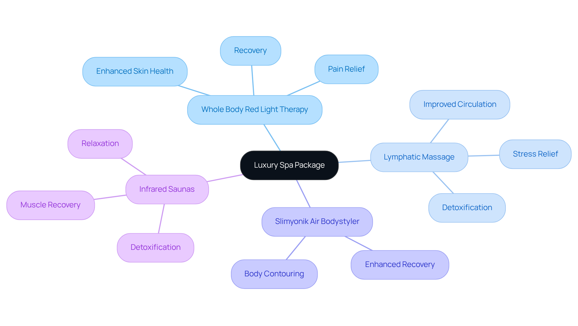 The central node represents the Luxury Spa Package. Each branch leads to a specific treatment, and the sub-branches explain the benefits associated with each treatment, making it easy to see how they contribute to overall wellness. The central node represents the Luxury Spa Package. Each branch leads to a specific treatment, and the sub-branches explain the benefits associated with each treatment, making it easy to see how they contribute to overall wellness.