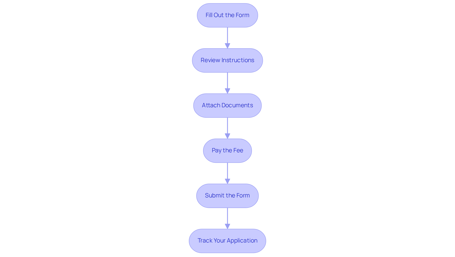 Each box represents a step you need to take to complete your naturalization application. Follow the arrows to see the order of steps, ensuring you don't miss anything important!