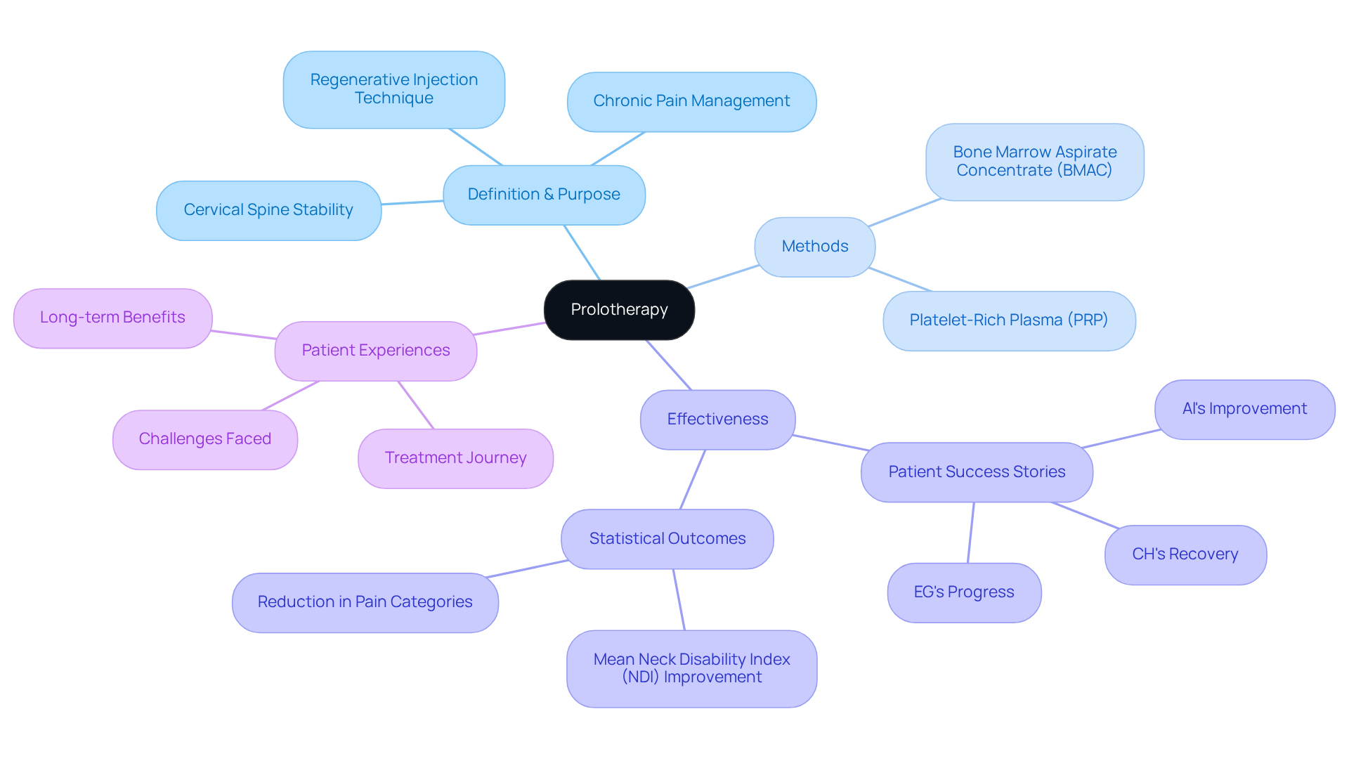The central node represents prolotherapy, while the branches show different aspects of the treatment. Each color-coded branch helps you navigate through definitions, methods, effectiveness, and real patient stories, making it easier to understand the full picture.