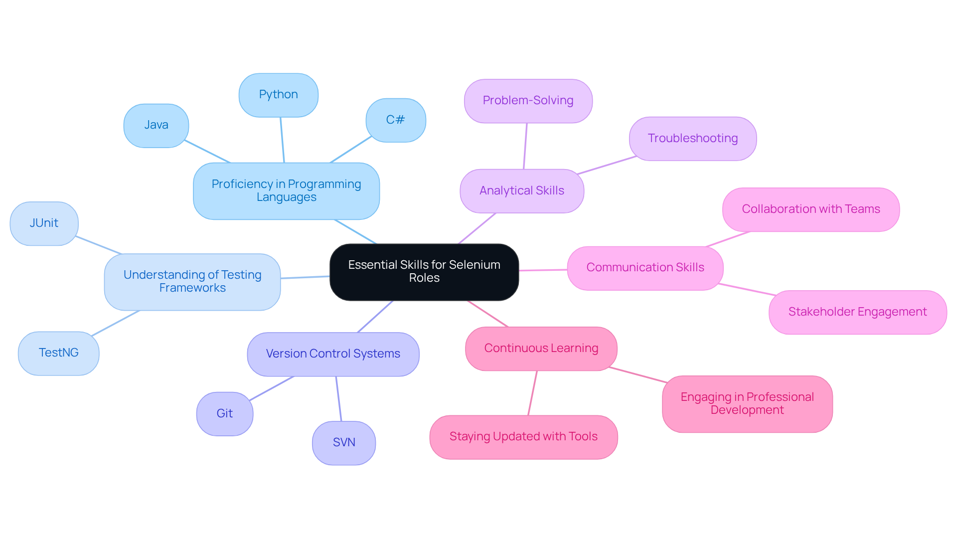 The center represents the overarching theme of skills for Selenium roles, with branches for each skill area. Follow the branches to see specific qualifications and insights related to each skill. The center represents the overarching theme of skills for Selenium roles, with branches for each skill area. Follow the branches to see specific qualifications and insights related to each skill.