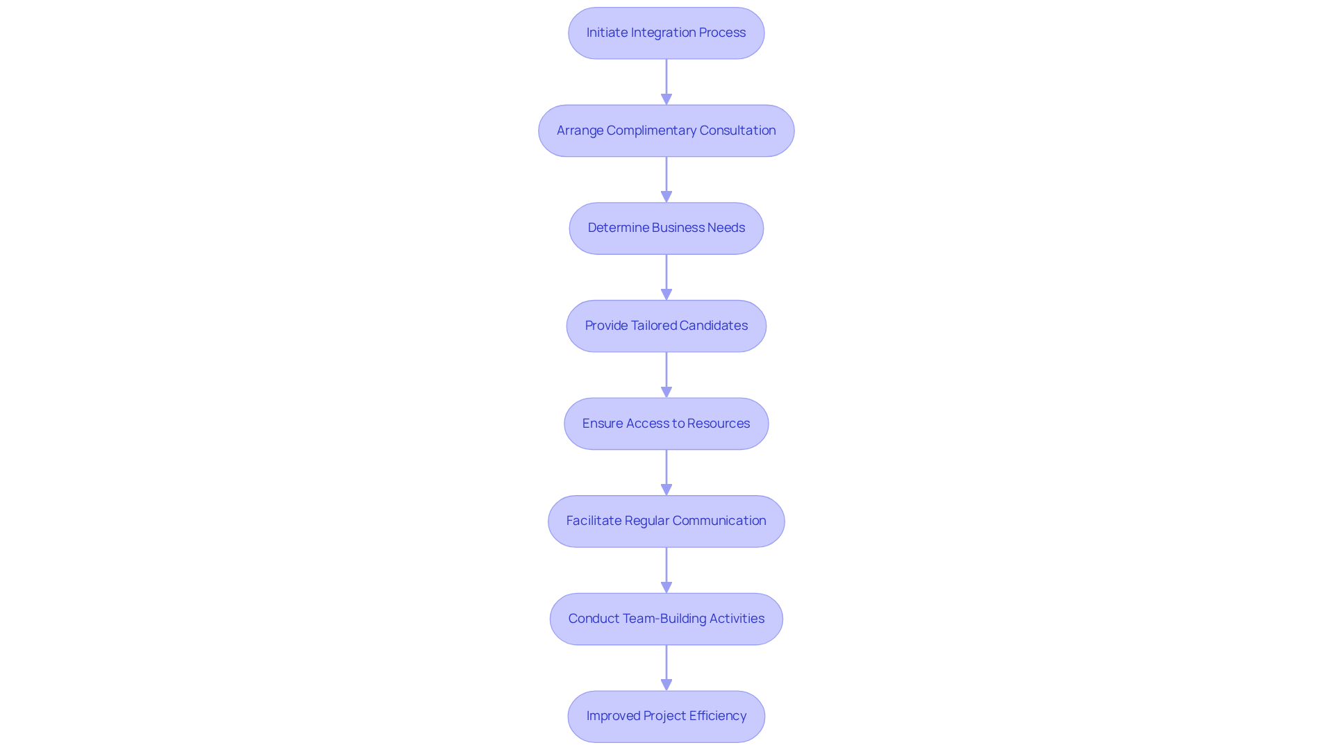 This flowchart outlines the steps to integrate engineering talent into teams. Start at the top with the initiation of the process and follow the arrows down to see how each step connects to the next, ultimately leading to improved project efficiency. This flowchart outlines the steps to integrate engineering talent into teams. Start at the top with the initiation of the process and follow the arrows down to see how each step connects to the next, ultimately leading to improved project efficiency.