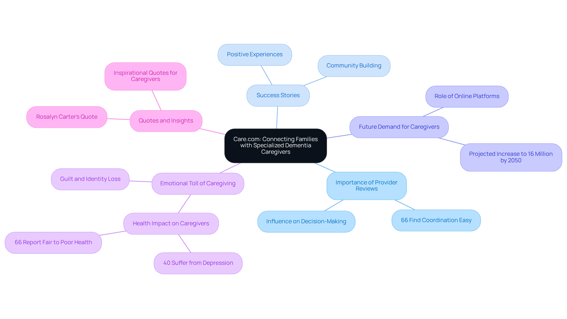The central node represents Care.com, while the branches show different aspects of its impact on families seeking dementia care. Each branch highlights important themes, making it easy to see how they connect to the main idea.