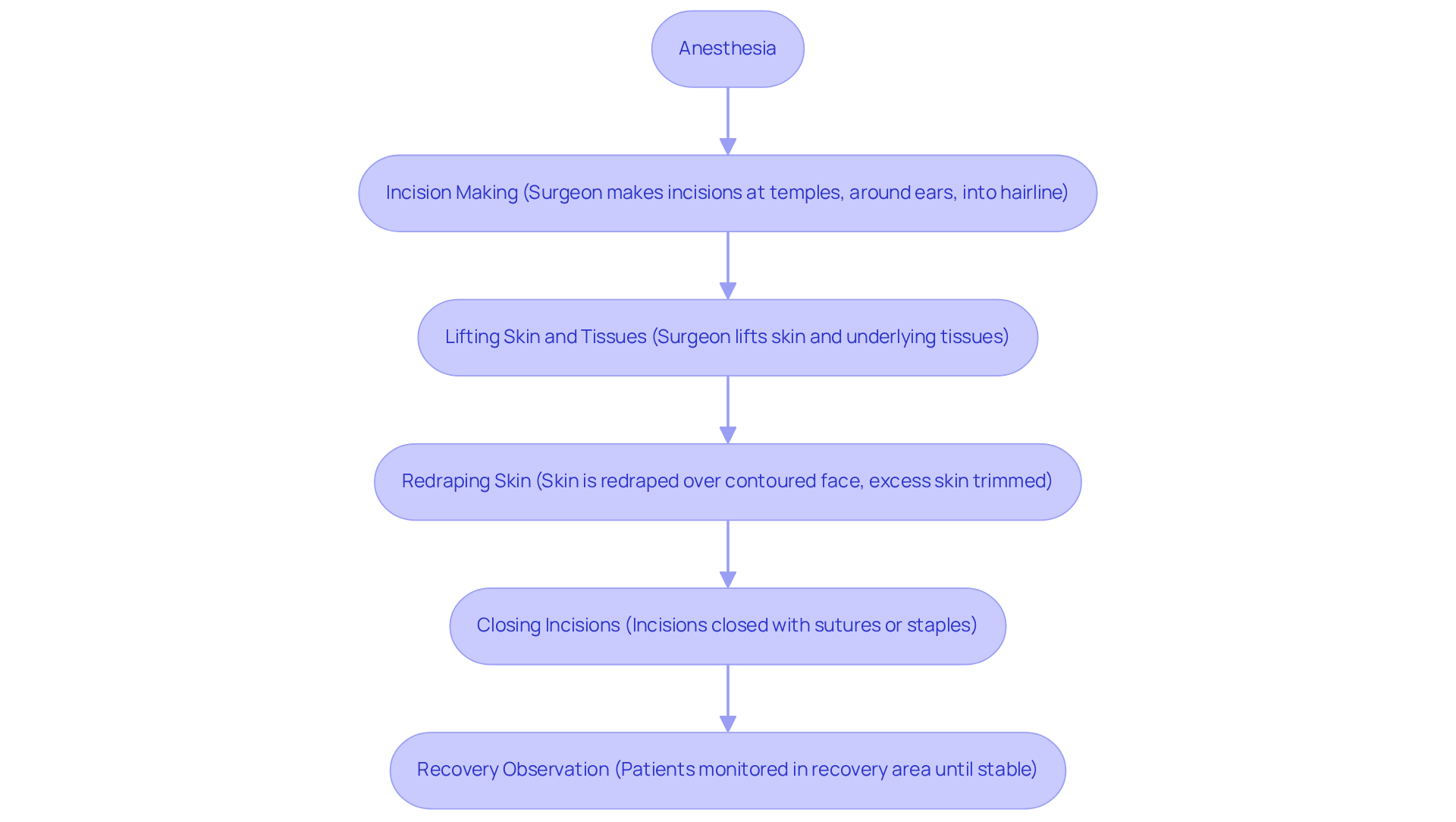 Each box represents a step in the facelift journey. Follow the arrows to see how each step leads to the next, from anesthesia to recovery. This flowchart helps you understand the entire process clearly and shows how each action contributes to the overall transformation. Each box represents a step in the facelift journey. Follow the arrows to see how each step leads to the next, from anesthesia to recovery. This flowchart helps you understand the entire process clearly and shows how each action contributes to the overall transformation.