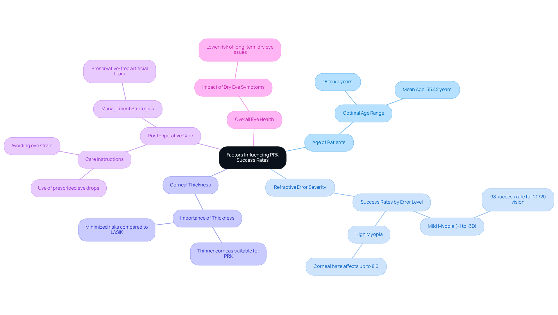 This mindmap shows the main factors that can affect how successful PRK eye surgery is. Each branch represents a different factor, and you can follow the lines to see how they connect to the overall success of the surgery. The more you understand these factors, the better you can discuss your options with your doctor! This mindmap shows the main factors that can affect how successful PRK eye surgery is. Each branch represents a different factor, and you can follow the lines to see how they connect to the overall success of the surgery. The more you understand these factors, the better you can discuss your options with your doctor!