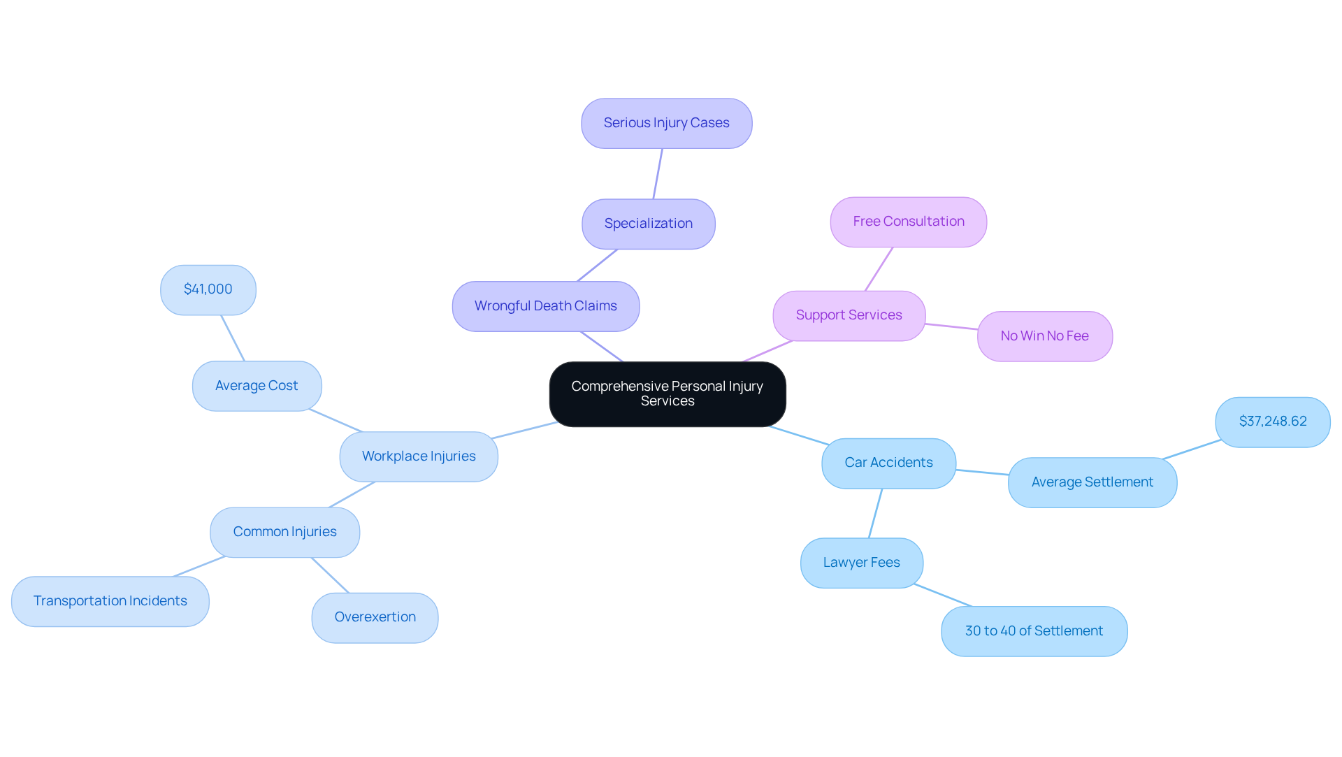 The central node represents the main theme of personal injury services, while the branches show different types of cases and support options available. Each color-coded branch helps you quickly identify the area of focus.
