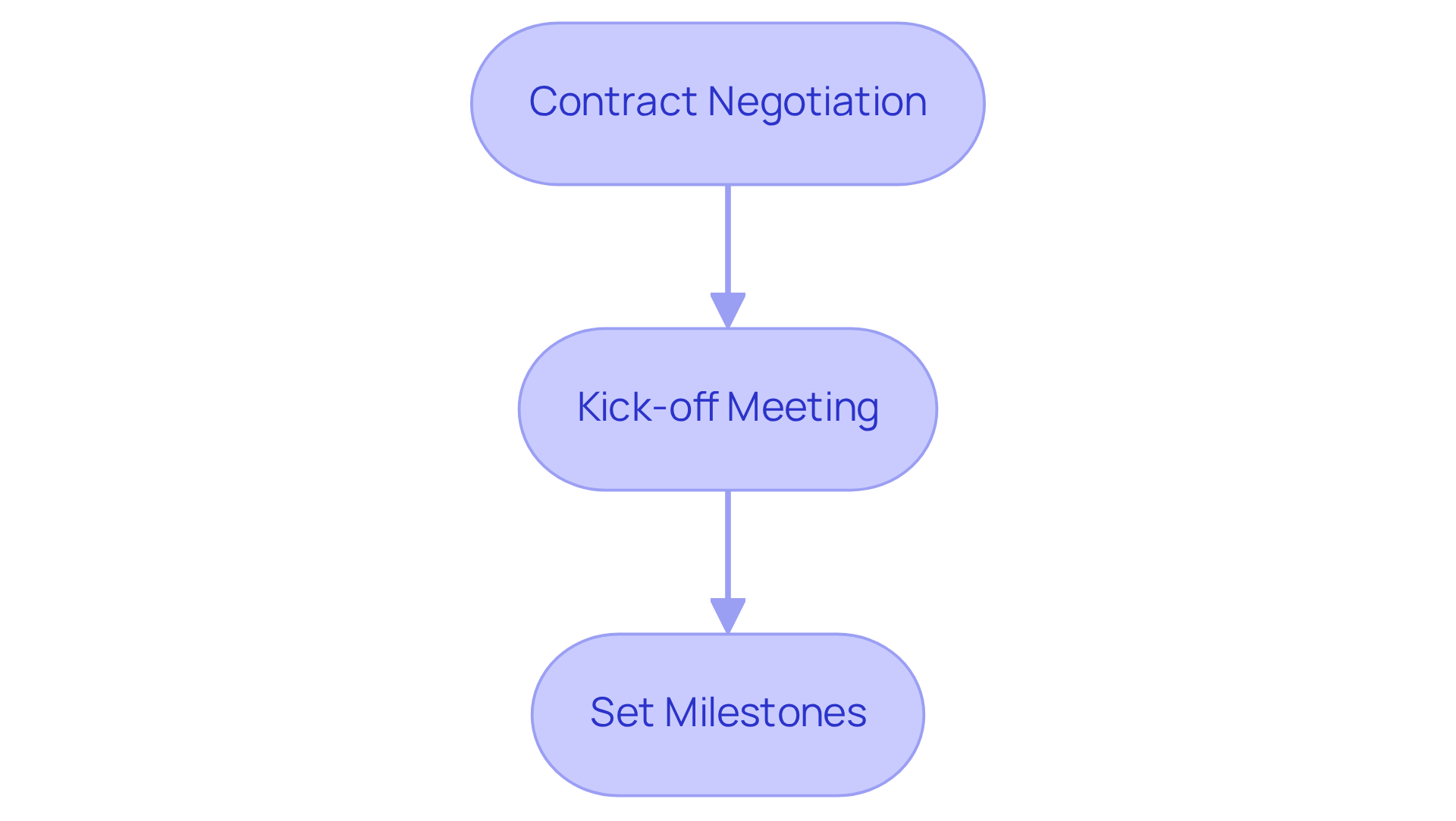 Each box represents a key step in the process: start with negotiating the contract, move to the kick-off meeting to align goals, and finish by setting milestones to track progress.