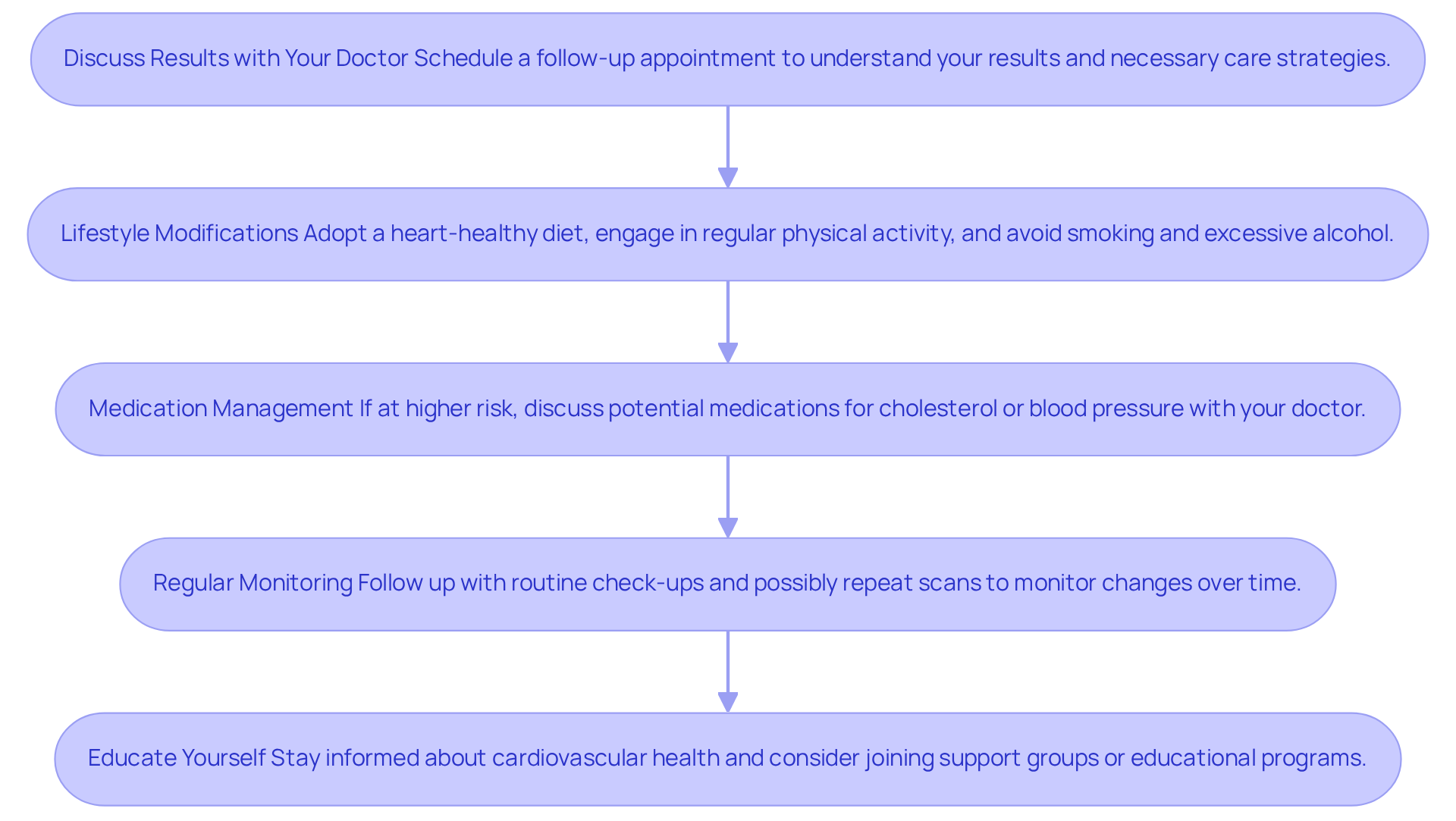This flowchart guides you through the steps to take after your calcium heart scan. Start at the top and follow the arrows to see what actions to take based on your results. Each box gives you a clear idea of what to do next for your heart health. This flowchart guides you through the steps to take after your calcium heart scan. Start at the top and follow the arrows to see what actions to take based on your results. Each box gives you a clear idea of what to do next for your heart health.