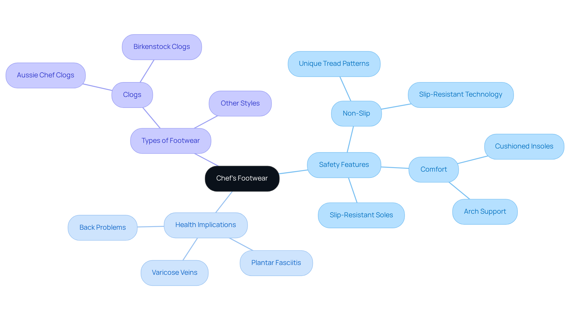 The central node represents the main topic, while branches show important aspects like safety features and health concerns. Each sub-branch provides more detail, helping you understand the full picture of what makes chef's footwear essential. The central node represents the main topic, while branches show important aspects like safety features and health concerns. Each sub-branch provides more detail, helping you understand the full picture of what makes chef's footwear essential.