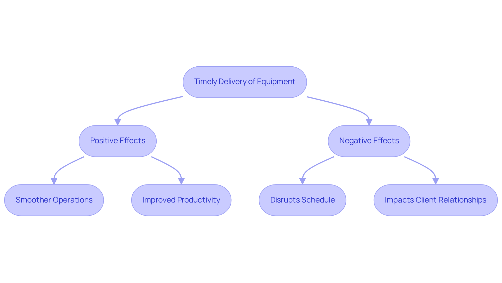 This flowchart illustrates how timely delivery of equipment can lead to positive outcomes like smoother operations and improved productivity, while delays can disrupt schedules and harm client relationships. Follow the arrows to see how each aspect connects.