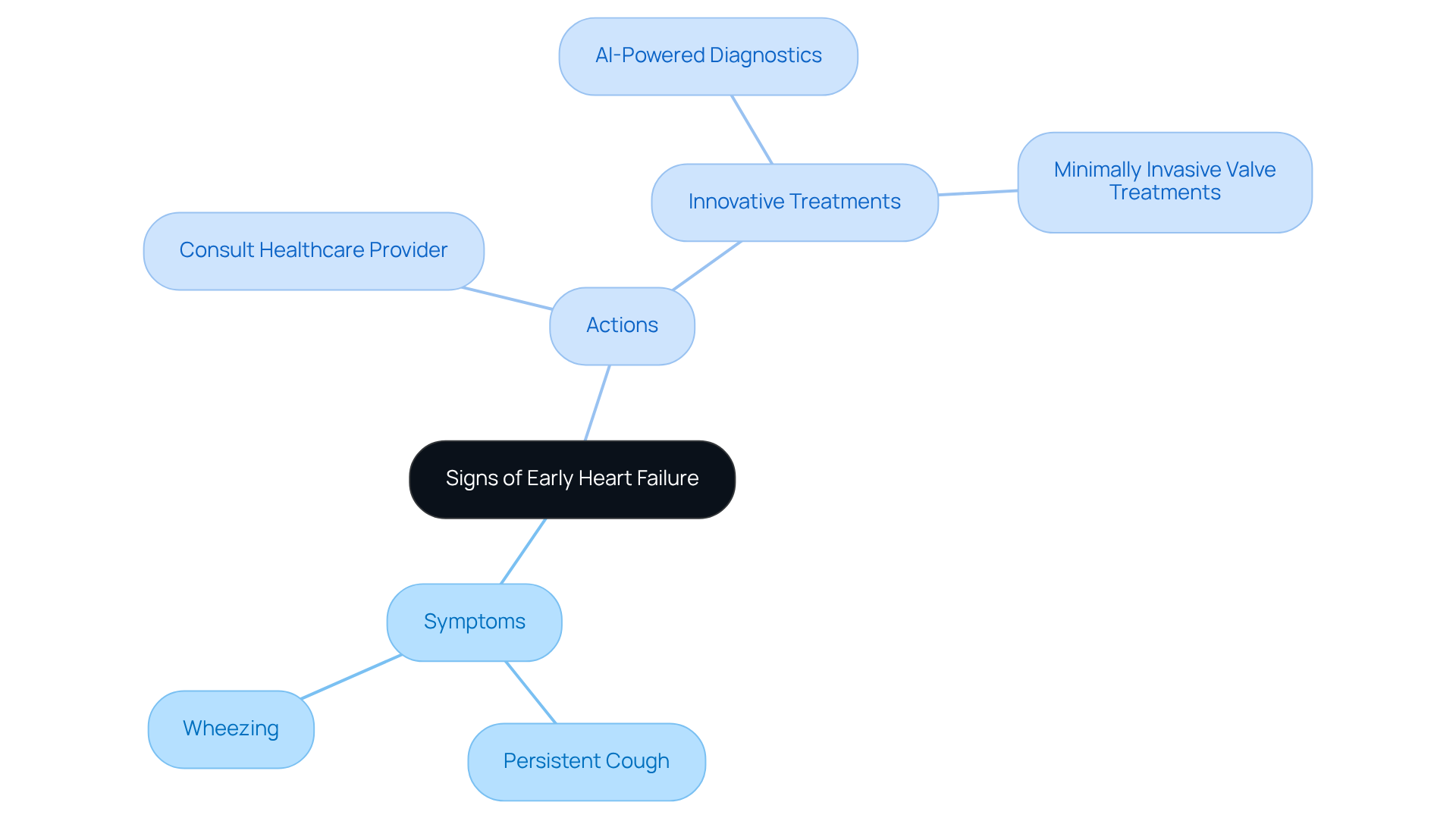 The center shows the main topic, while branches illustrate symptoms and necessary actions. Each color-coded branch helps you see how symptoms connect to the need for medical attention.