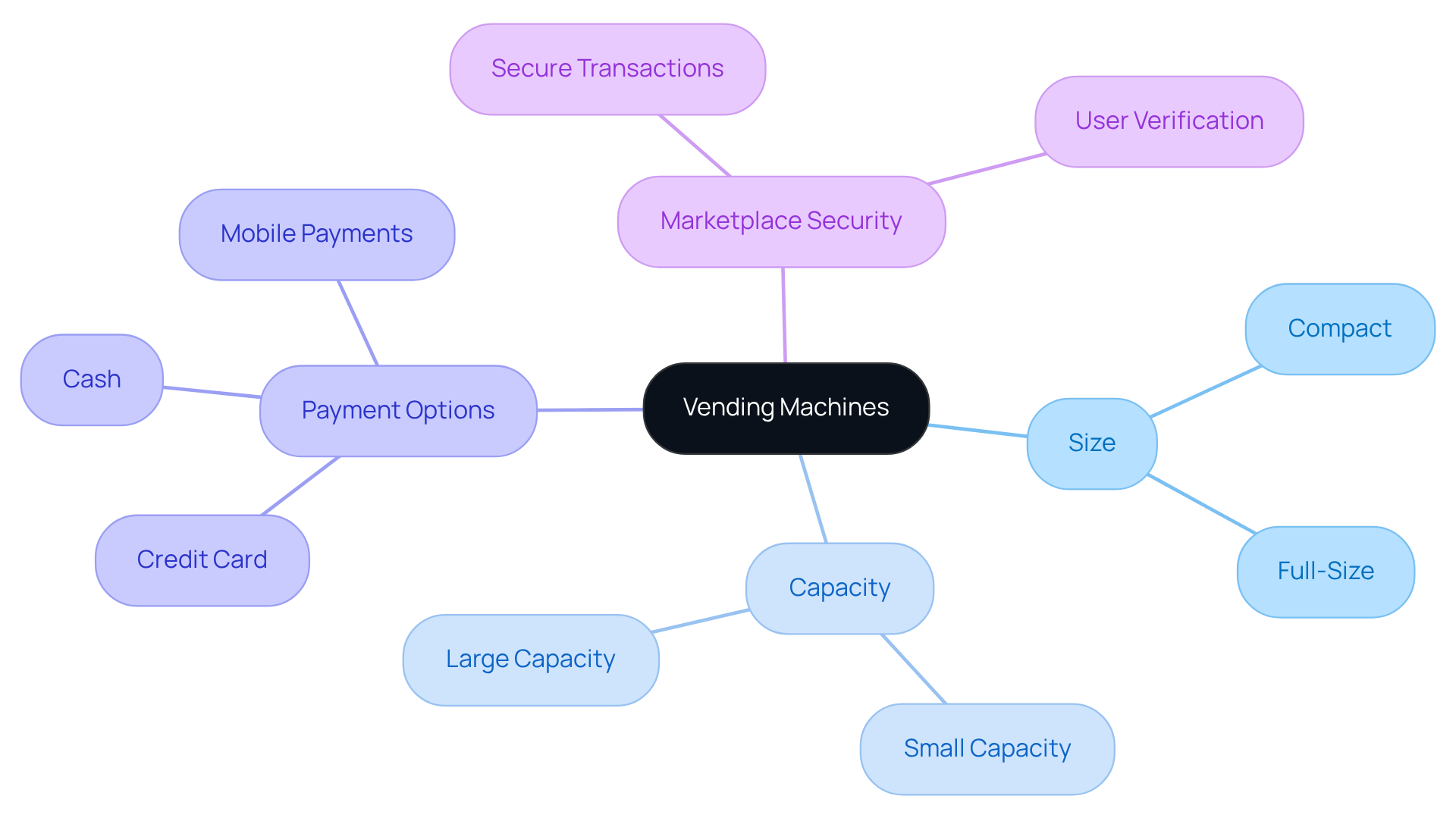 At the center is the main topic of vending machines. Each branch dives into important aspects operators should consider, making it easy to see how everything connects.