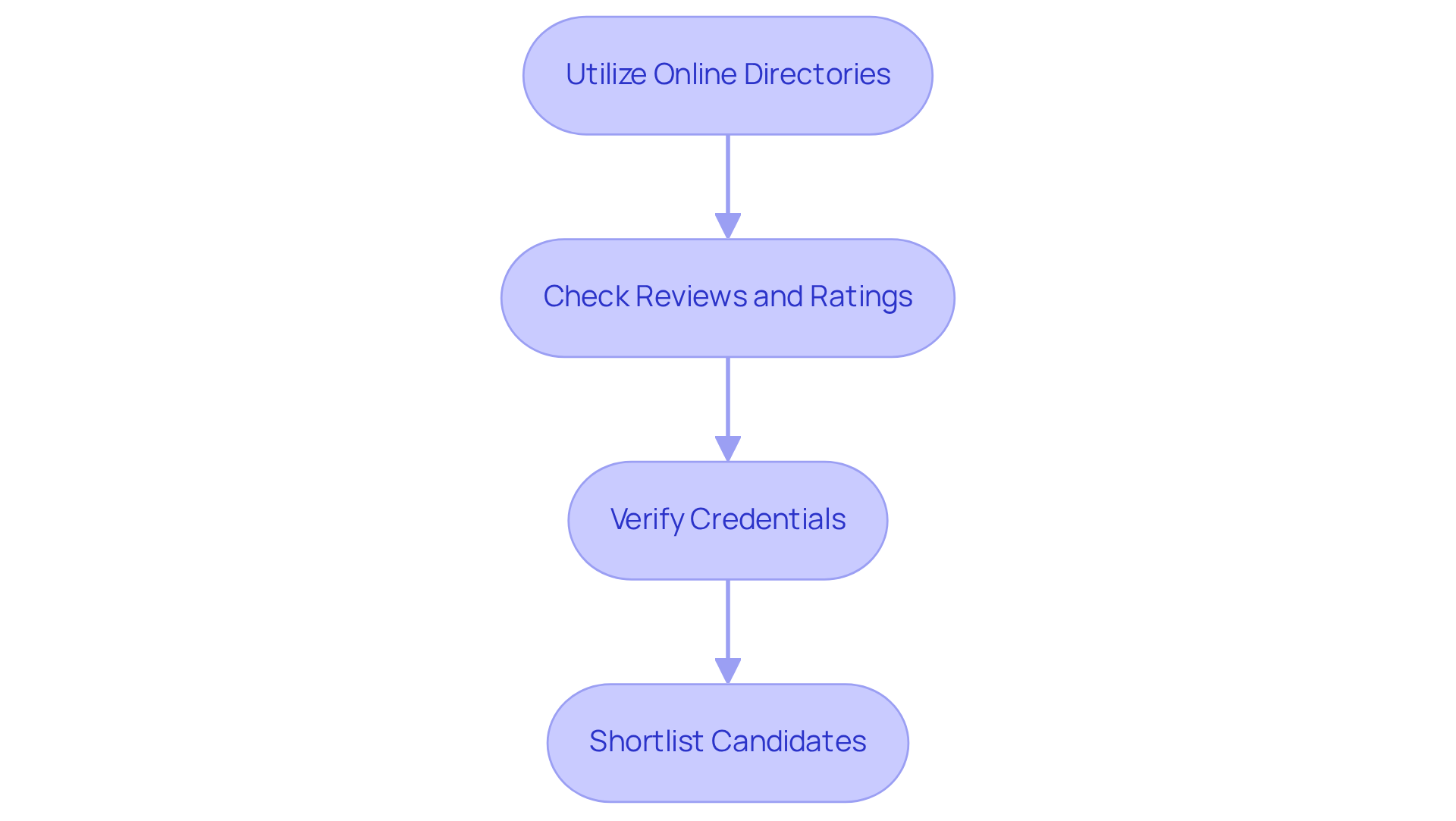Each box represents a step in the process of finding the right accident lawyer. Follow the arrows to see how to move from one step to the next, ensuring you cover all important aspects.