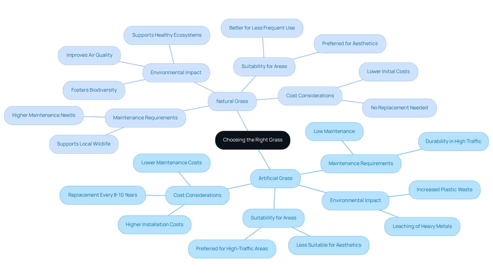 The central node represents the main decision point, while the branches show the two grass options. Each sub-branch details important factors to consider, helping you weigh the pros and cons of each choice.