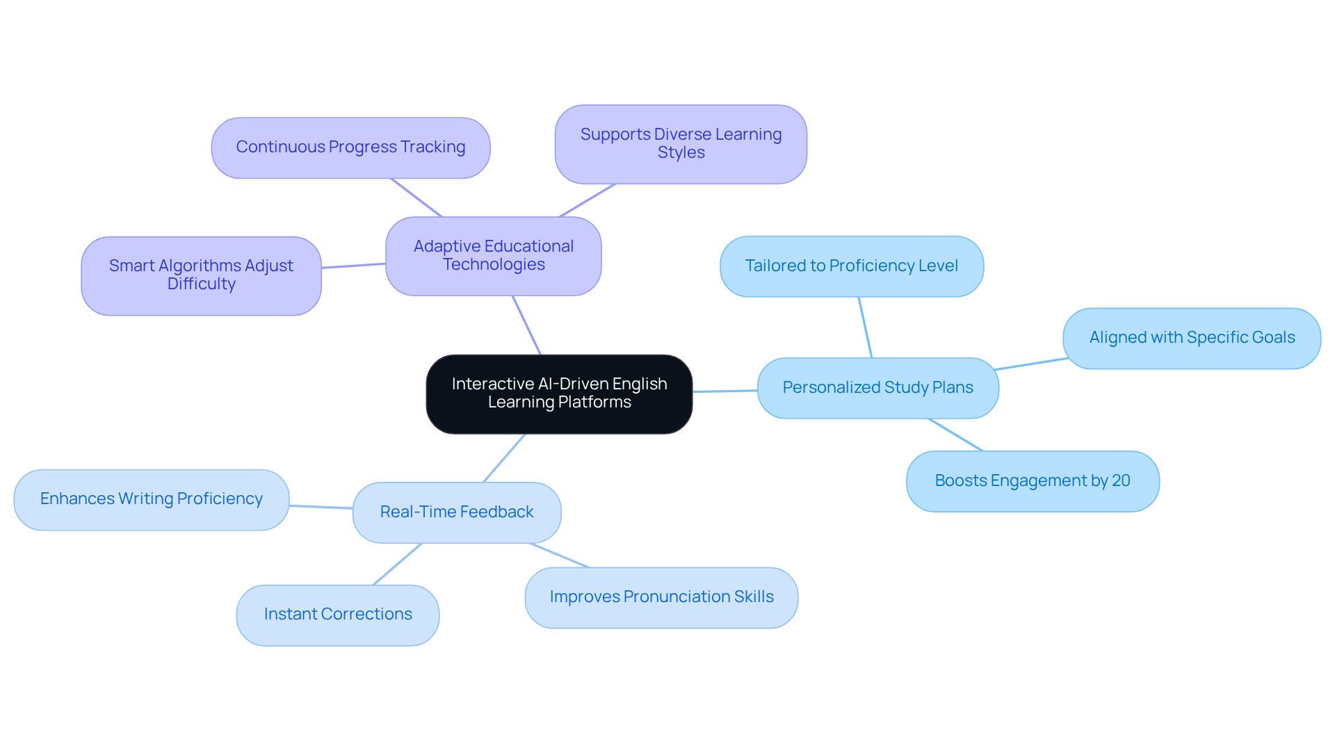 The central node represents the main topic, while the branches show the key features that enhance the learning experience. Each sub-branch provides additional details about how these features support learners.