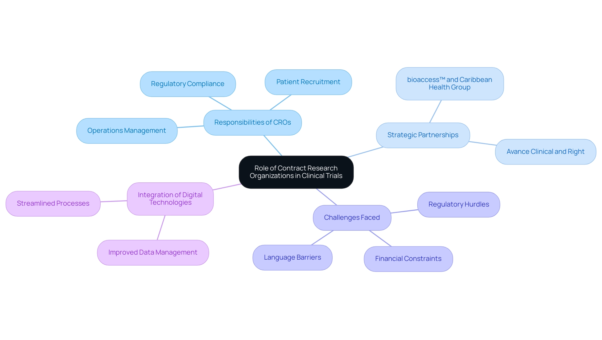 Central node represents CROs, branches represent responsibilities, partnerships, challenges, and technological integration.