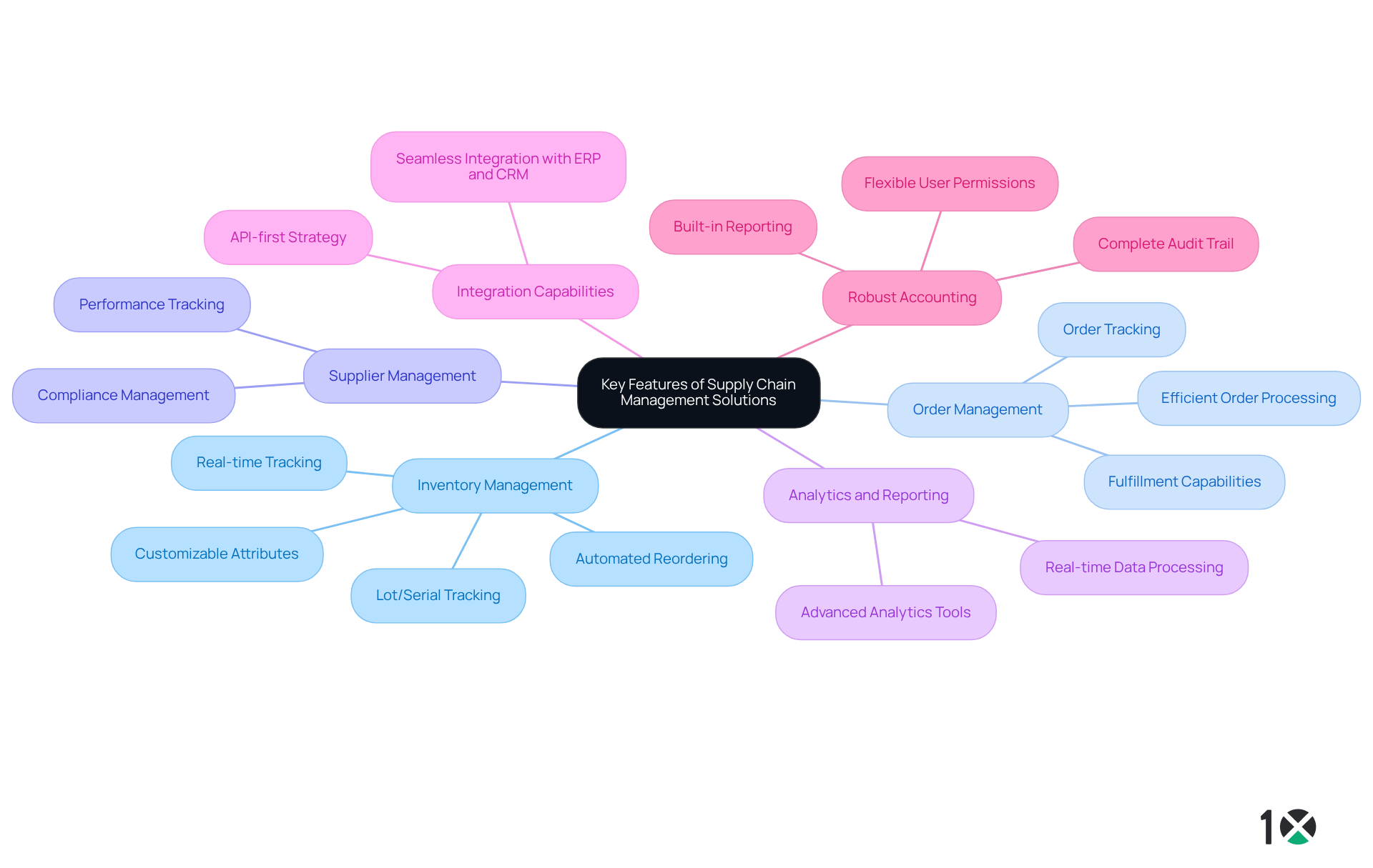 Start at the center with the main idea, then follow the branches to explore each feature and its specific benefits. Each color represents a different feature, making it easier to differentiate them at a glance.