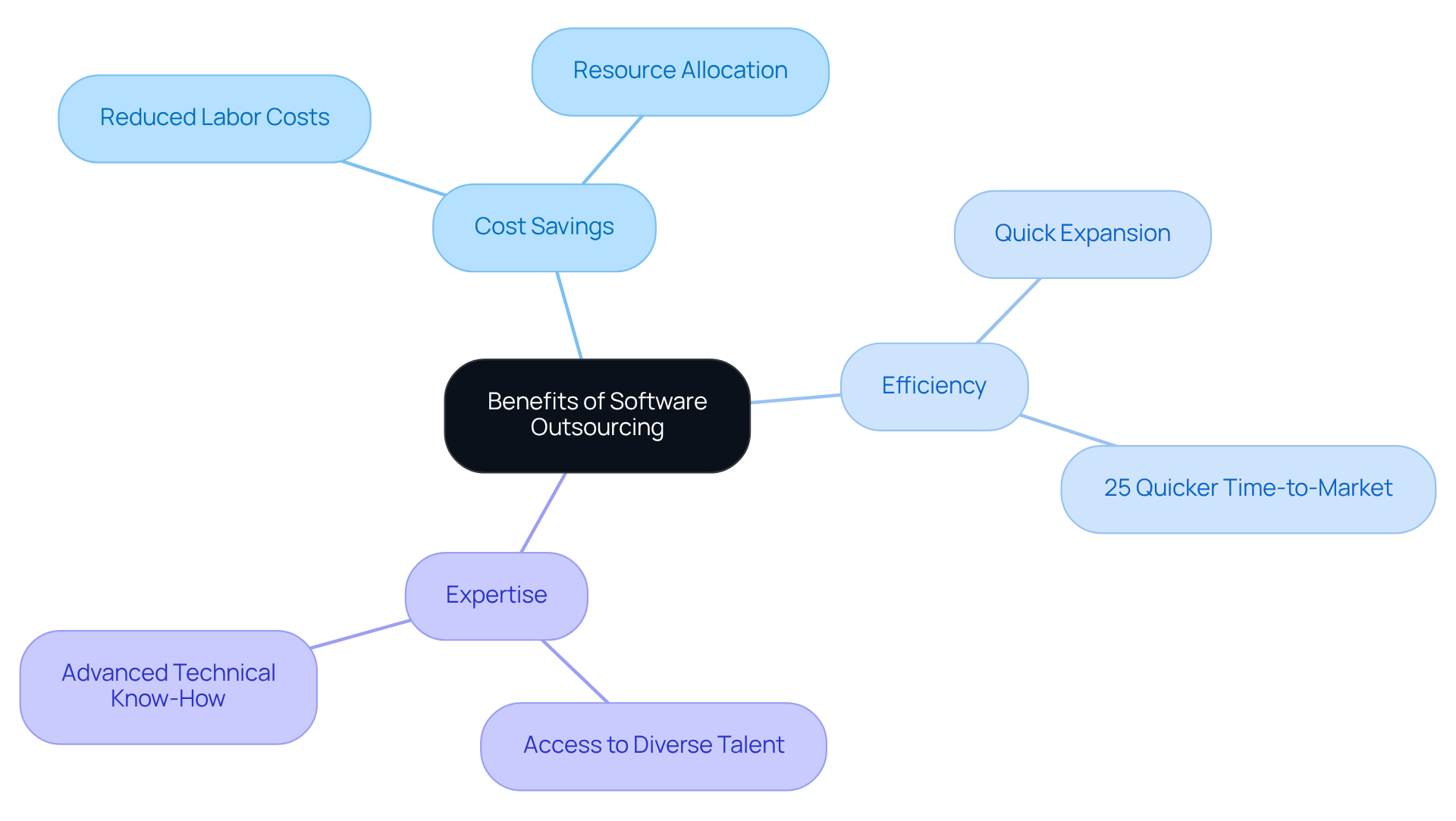This mindmap shows the key benefits of outsourcing software development. Each branch represents a major benefit, and the sub-branches detail specific aspects of those benefits. Follow the branches to understand how outsourcing can enhance operational efficiency and provide competitive advantages.