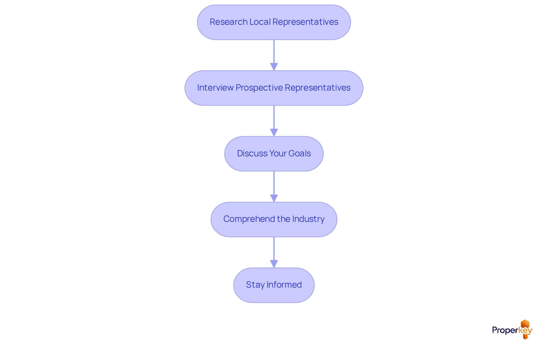 This flowchart outlines the steps to effectively engage a local real estate agent. Start at the top and follow the arrows down to see what you need to do at each stage. Each box represents a key action to take, helping you navigate the real estate market with confidence.
