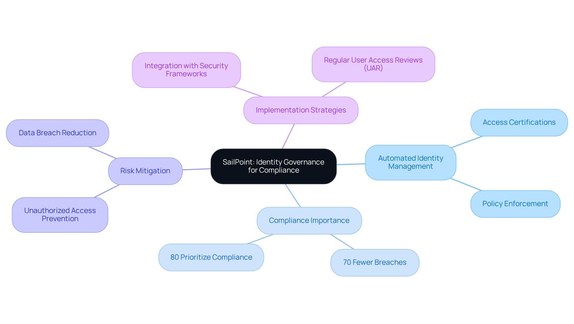 The center represents SailPoint's focus on identity governance. Each branch shows different aspects like compliance, risk management, and implementation strategies, with statistics highlighting the importance of these solutions. The center represents SailPoint's focus on identity governance. Each branch shows different aspects like compliance, risk management, and implementation strategies, with statistics highlighting the importance of these solutions.