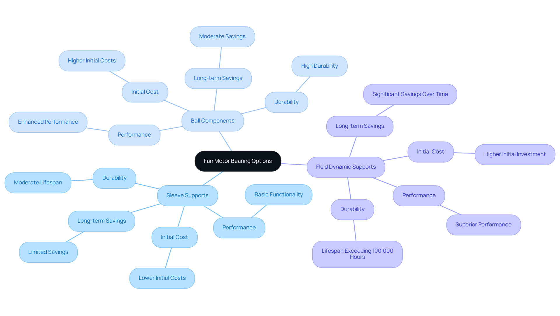The central node represents the overall topic, while each branch shows a different type of bearing. The sub-branches provide details on costs and benefits, helping you understand which option might be best for your needs.