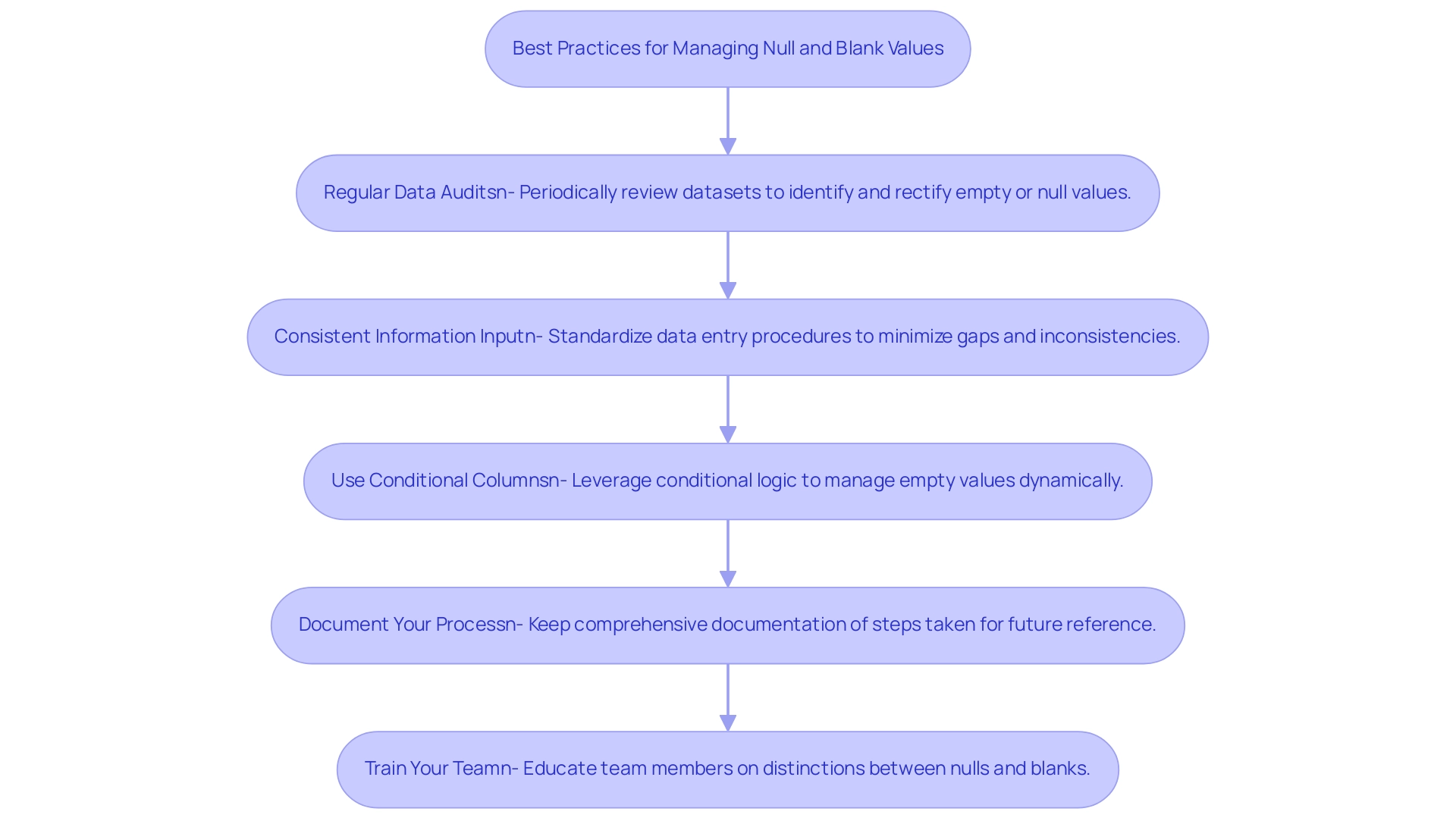 Each box represents a best practice for managing null and blank values, and the arrows indicate the recommended flow of implementation.