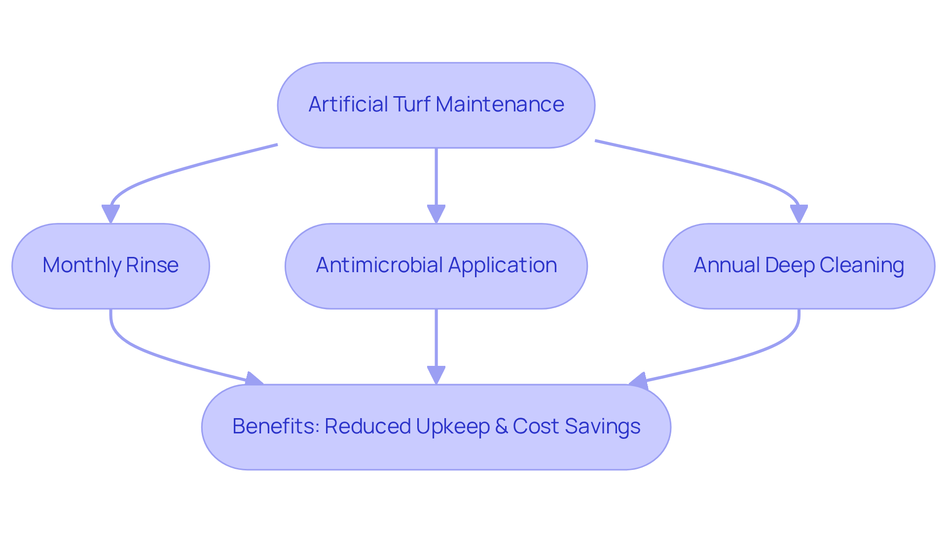 This flowchart shows the steps to maintain your artificial turf. Each maintenance tip leads to the overall benefits of reduced upkeep and cost savings, making it easier for homeowners to enjoy their outdoor spaces.