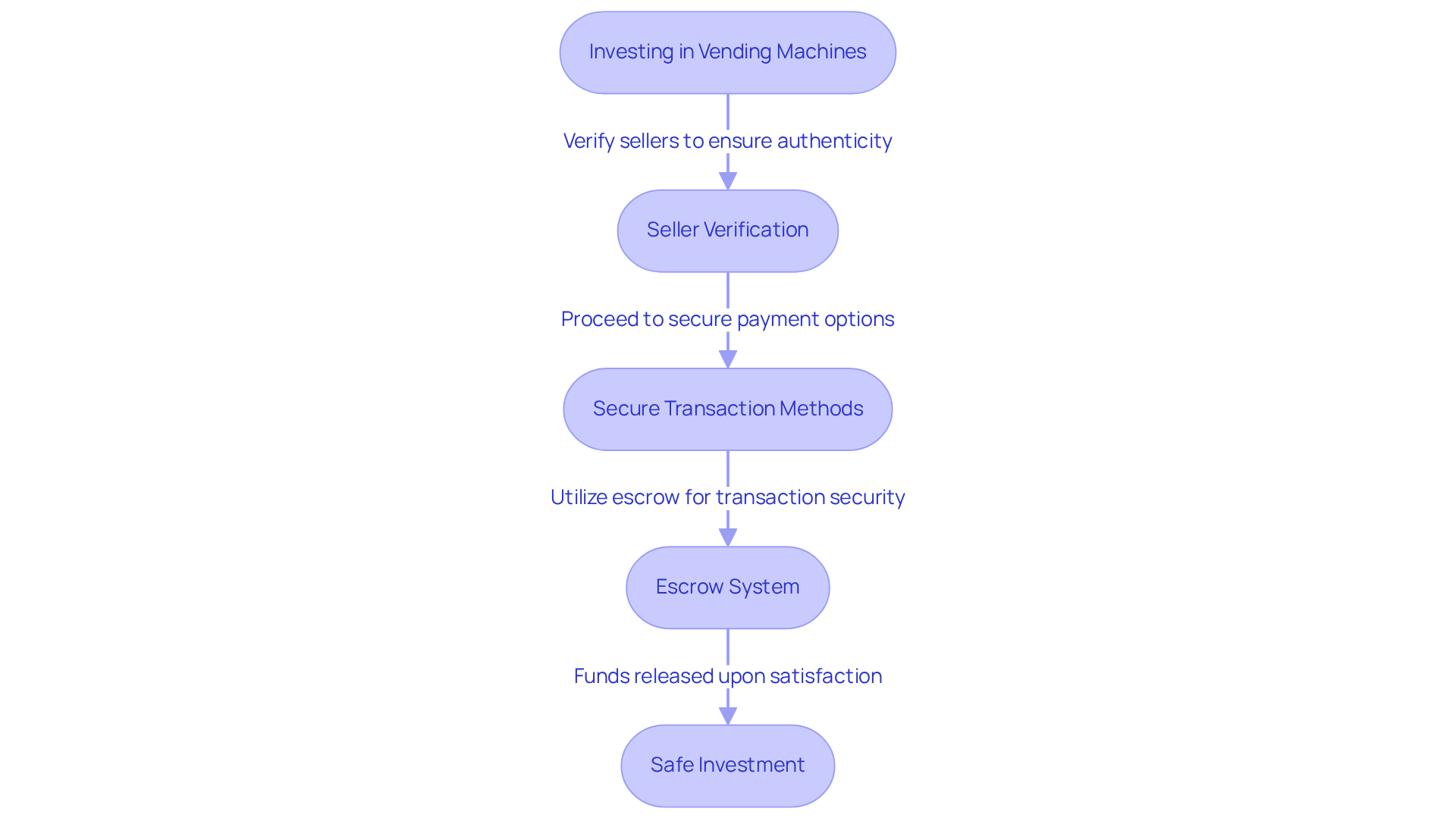 Follow the arrows to see how each step contributes to a secure investment. Starting from verifying sellers, moving to secure payment methods, and finally ensuring funds are protected through the escrow system.
