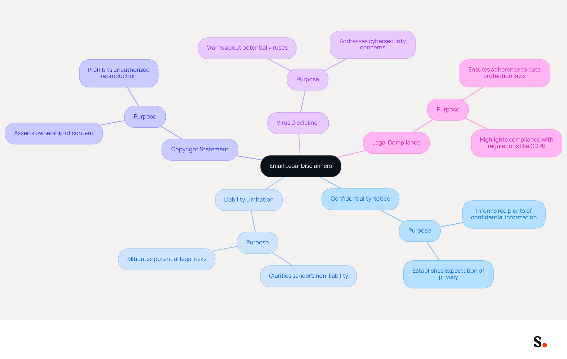The central node represents the overall topic of email legal disclaimers. Each branch shows a specific component, and the sub-branches explain what each component does. This layout helps you see how each part works together to protect businesses legally. The central node represents the overall topic of email legal disclaimers. Each branch shows a specific component, and the sub-branches explain what each component does. This layout helps you see how each part works together to protect businesses legally.