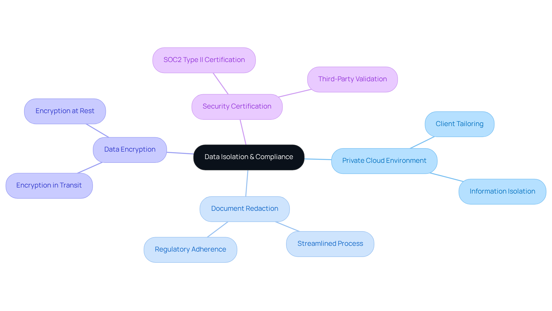 Start at the center with the main theme of data isolation and compliance, then explore the branches to see how each feature contributes to achieving these goals.