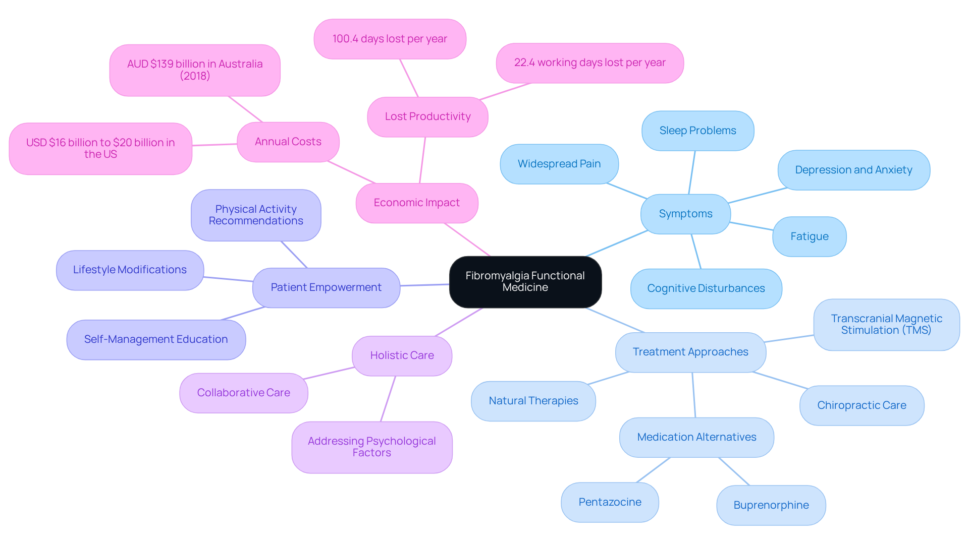 The central node represents the main topic, while the branches show different aspects of fibromyalgia and its treatment. Each branch connects to specific details, helping you see how everything relates to the overall approach to managing this condition.