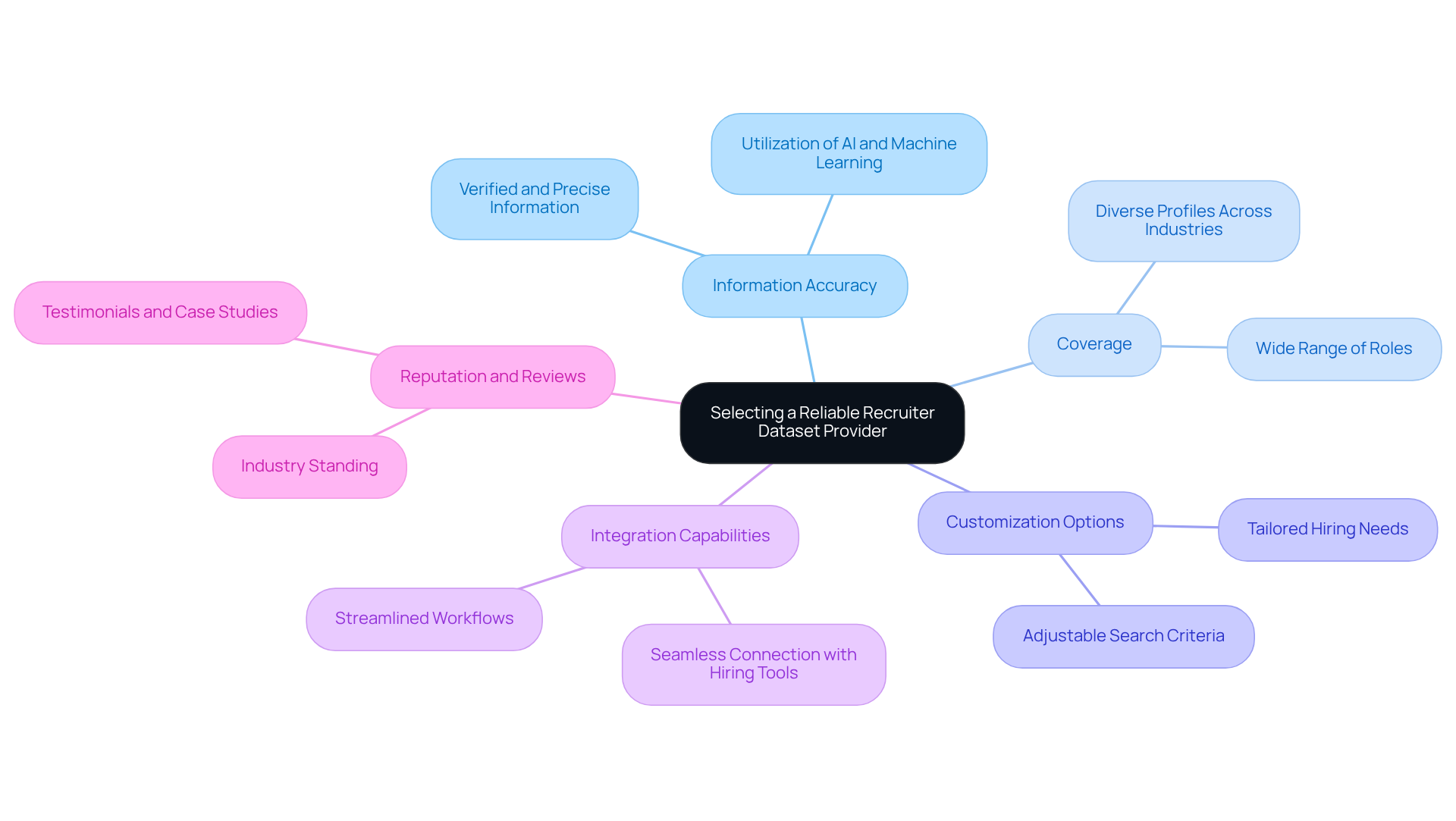The central node represents the main decision to be made, while each branch highlights a key factor to consider. Follow the branches to understand how each consideration contributes to making a smart choice in recruitment.