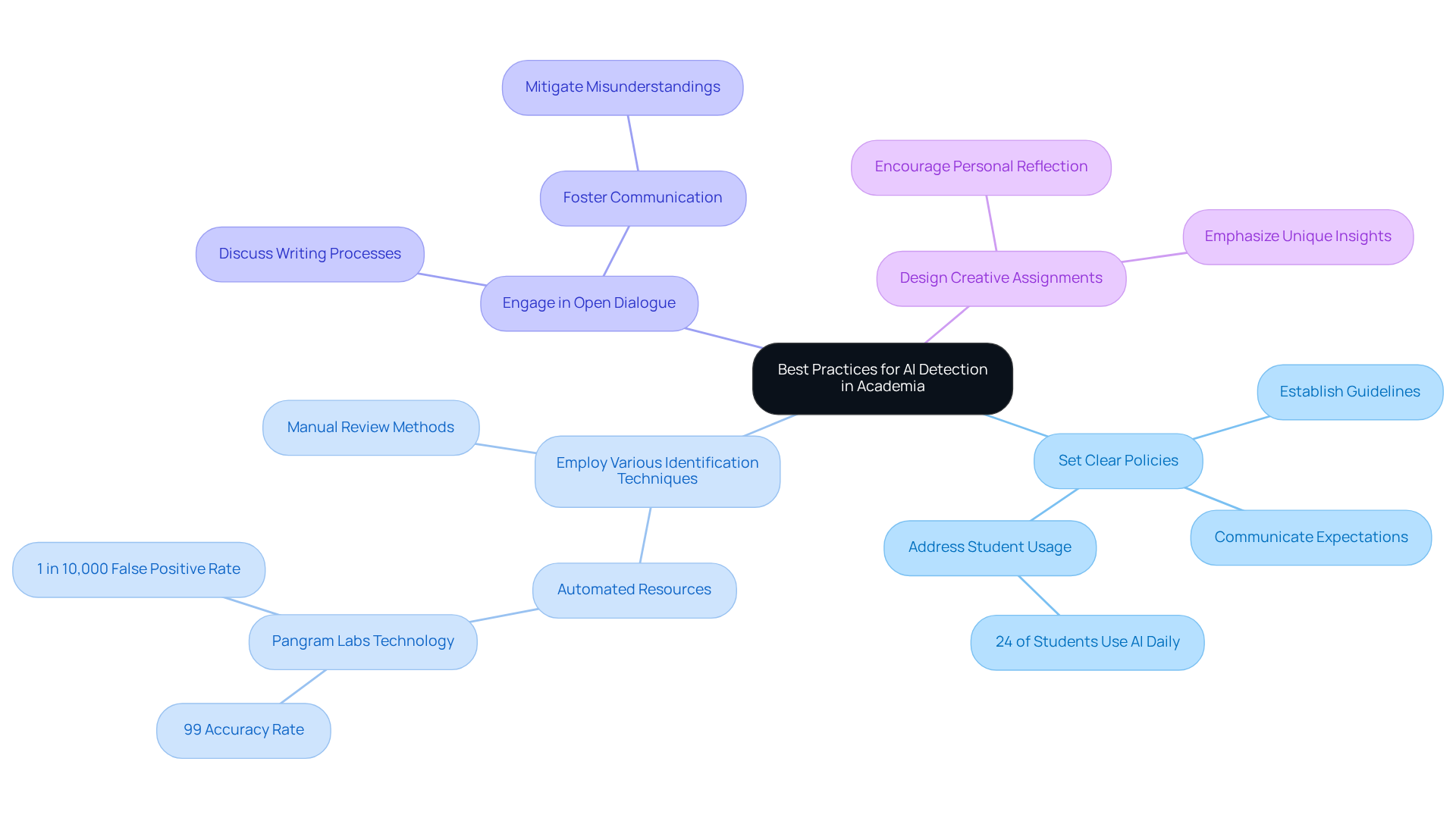 The central node represents the overall goal of implementing AI detection effectively. Each branch shows a specific practice, with further details or examples branching out from them. This layout helps visualize how each practice contributes to the overarching aim of maintaining academic integrity. The central node represents the overall goal of implementing AI detection effectively. Each branch shows a specific practice, with further details or examples branching out from them. This layout helps visualize how each practice contributes to the overarching aim of maintaining academic integrity.