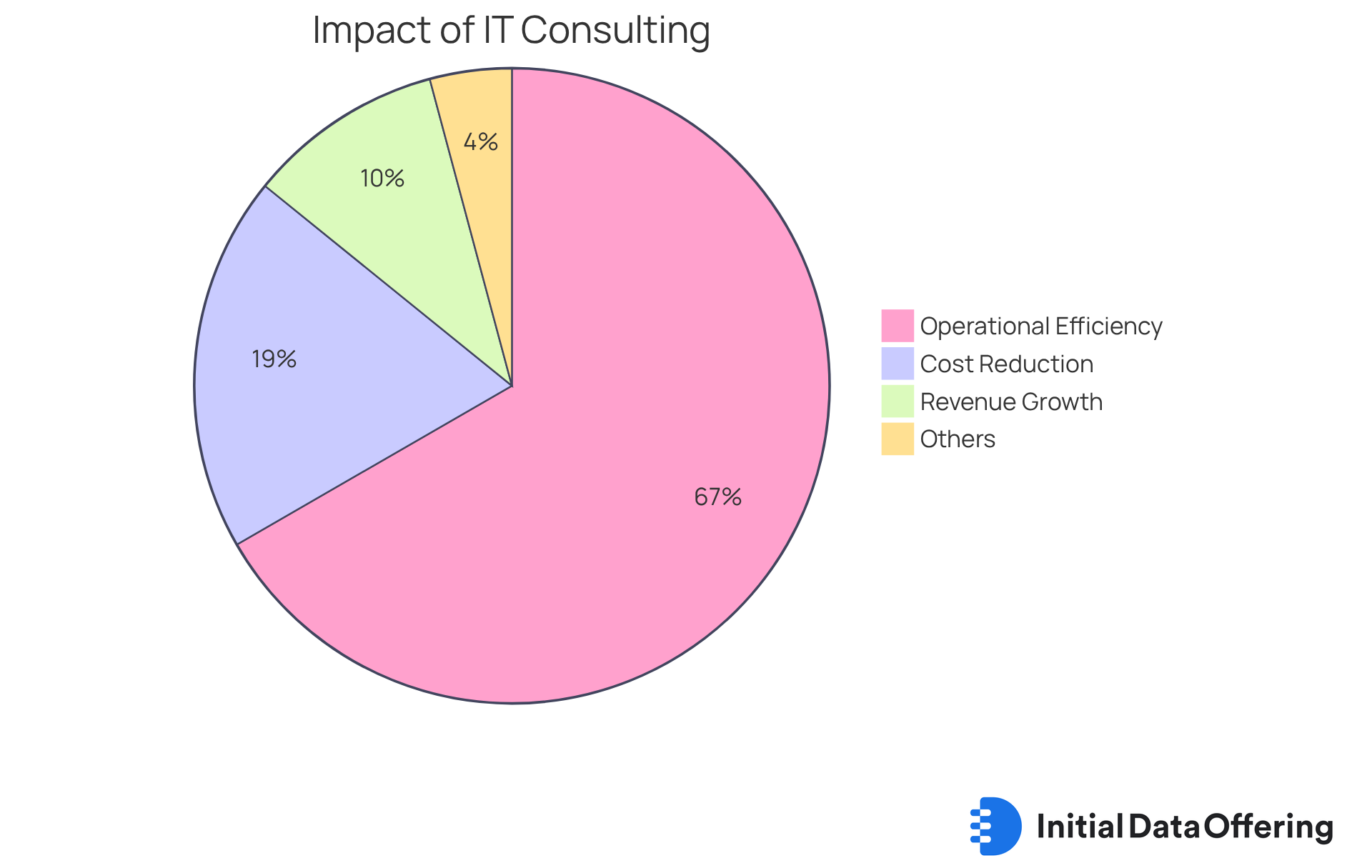 Each segment of the pie shows how much each factor contributes to the overall positive impact of IT consulting—bigger segments mean a larger contribution to success. Each segment of the pie shows how much each factor contributes to the overall positive impact of IT consulting—bigger segments mean a larger contribution to success.