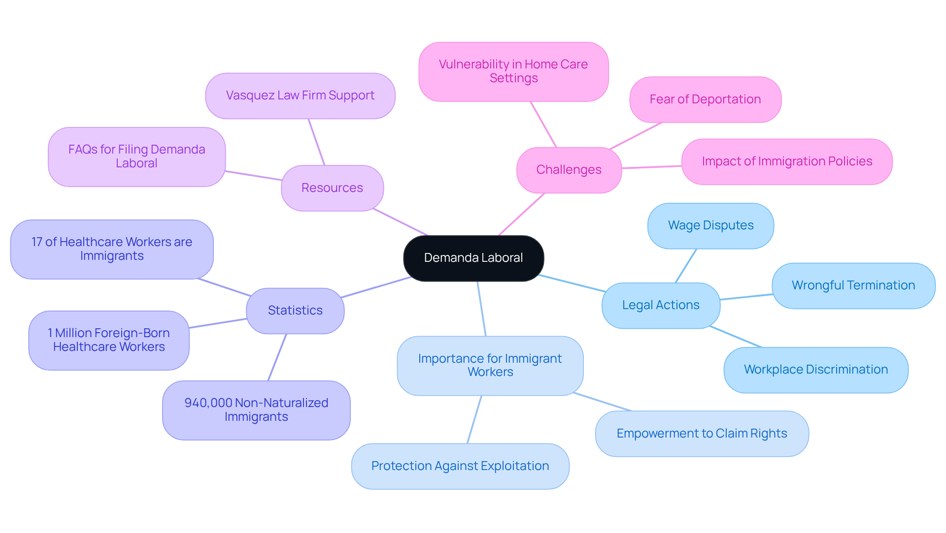 The central node represents the main concept of labor demand, while the branches show related topics and important statistics. Each color-coded branch helps you navigate through the various aspects of labor rights and resources available to immigrant healthcare professionals.