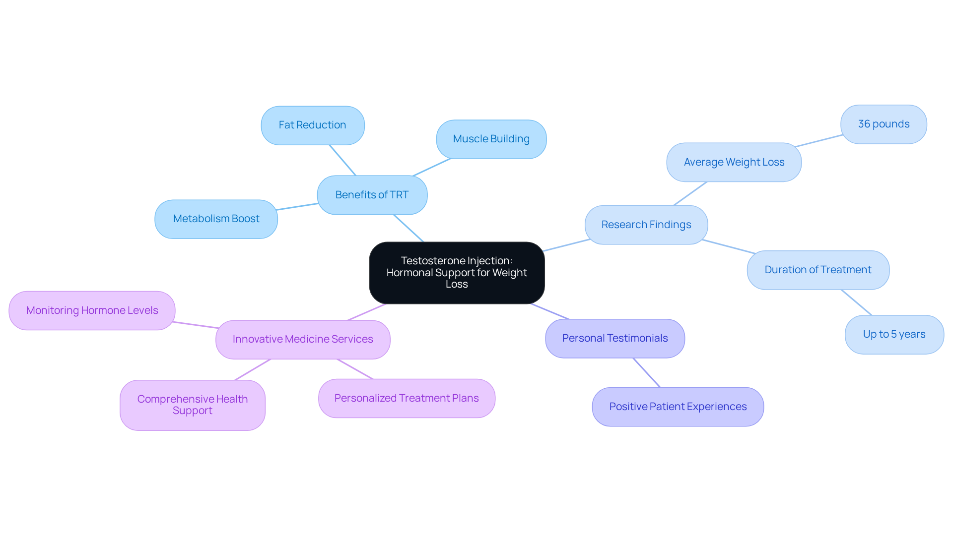 This mindmap illustrates how testosterone injections can support weight loss and overall health. Start at the center with the main topic, then explore the benefits, research, and services related to testosterone therapy. Each branch represents a different aspect of the discussion, helping you see how they connect.