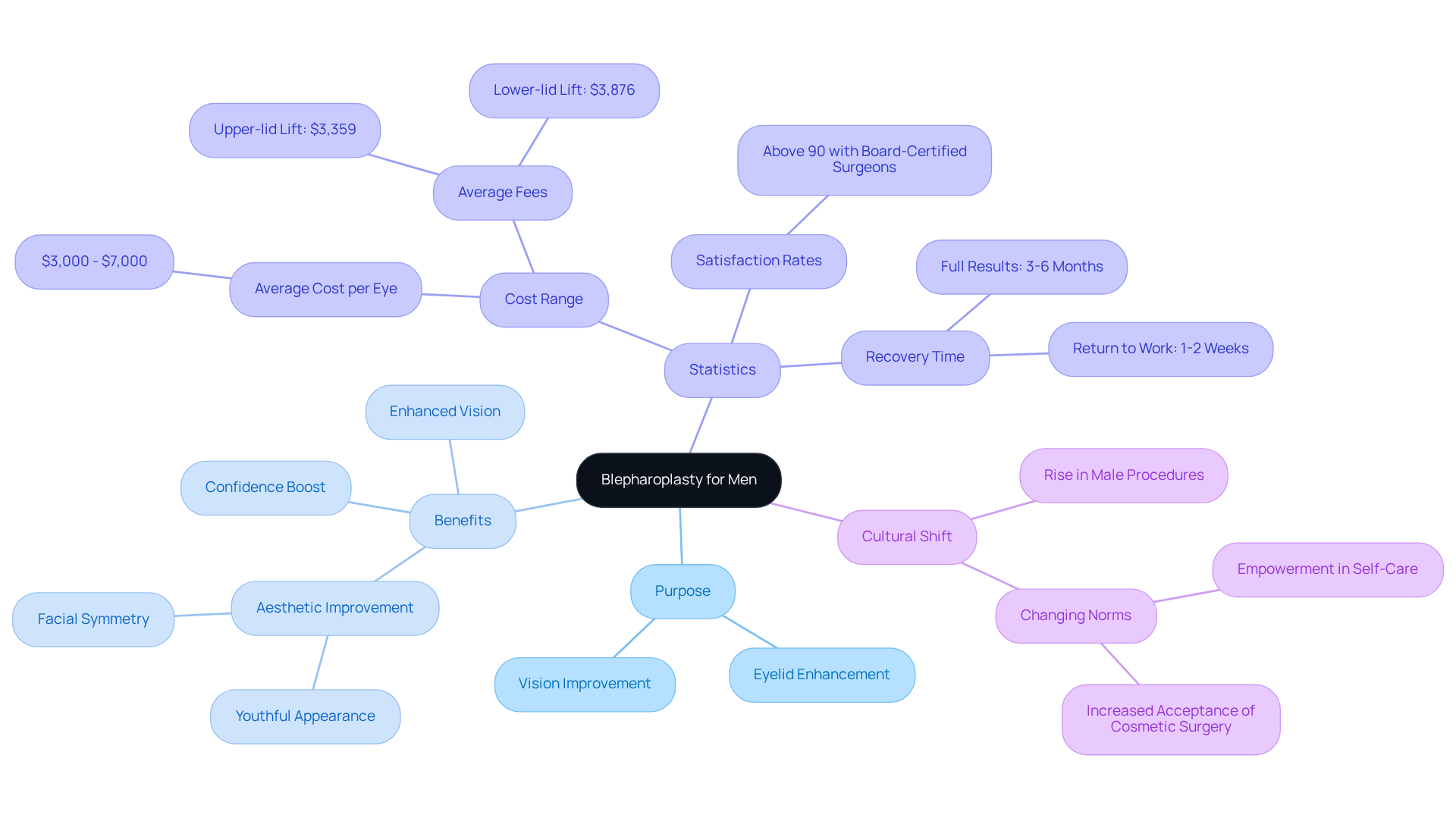 This mindmap illustrates the key aspects of blepharoplasty for men. Start at the center with the main topic, then follow the branches to explore its purpose, benefits, relevant statistics, and the cultural shift towards self-care. Each branch highlights important points that contribute to understanding why this procedure is gaining popularity.