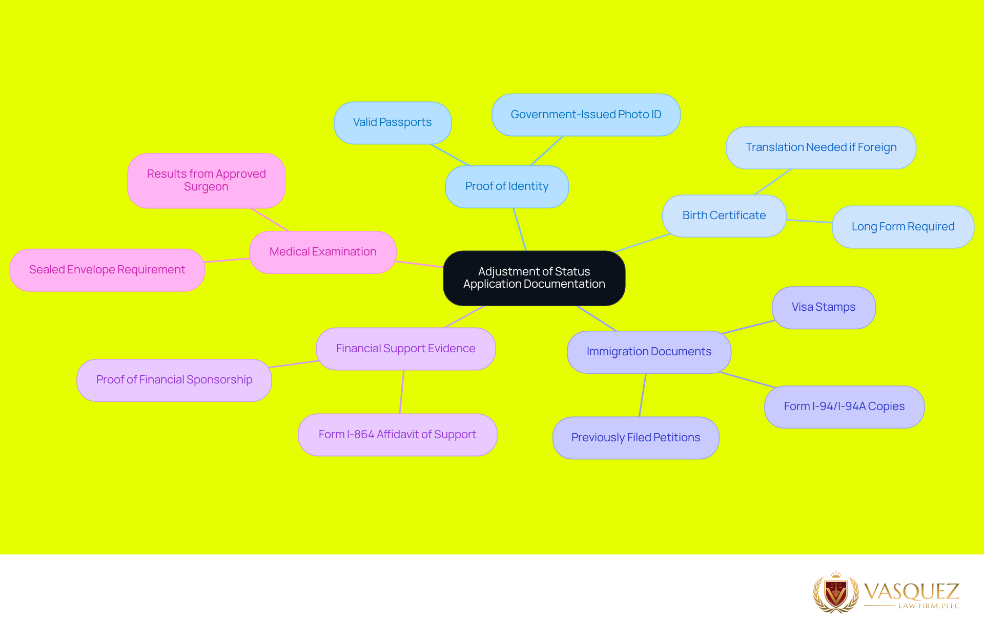 This mindmap shows the essential documents needed for your Adjustment of Status application. Start at the center with the main application theme, then follow the branches to see each category of documents and their specific requirements. Each color-coded branch helps you quickly identify what you need to gather.