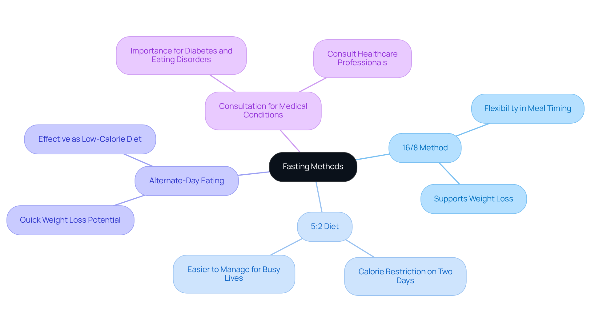 Start at the center with the main topic of fasting methods. Follow the branches to explore different methods and their specific benefits or considerations. Each color represents a different fasting approach, making it easy to differentiate between them. Start at the center with the main topic of fasting methods. Follow the branches to explore different methods and their specific benefits or considerations. Each color represents a different fasting approach, making it easy to differentiate between them.