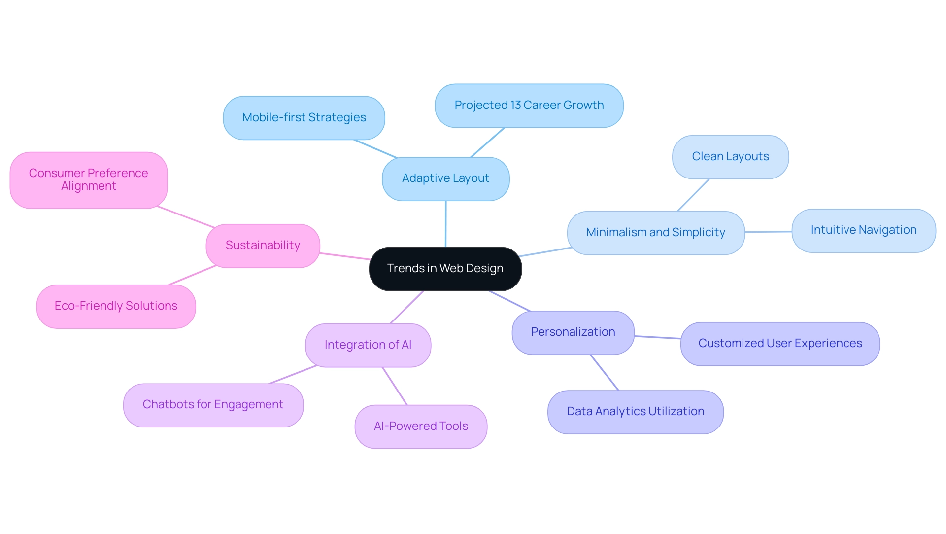 Each branch represents a key trend in web design, with sub-branches detailing significant aspects or implications of each trend.