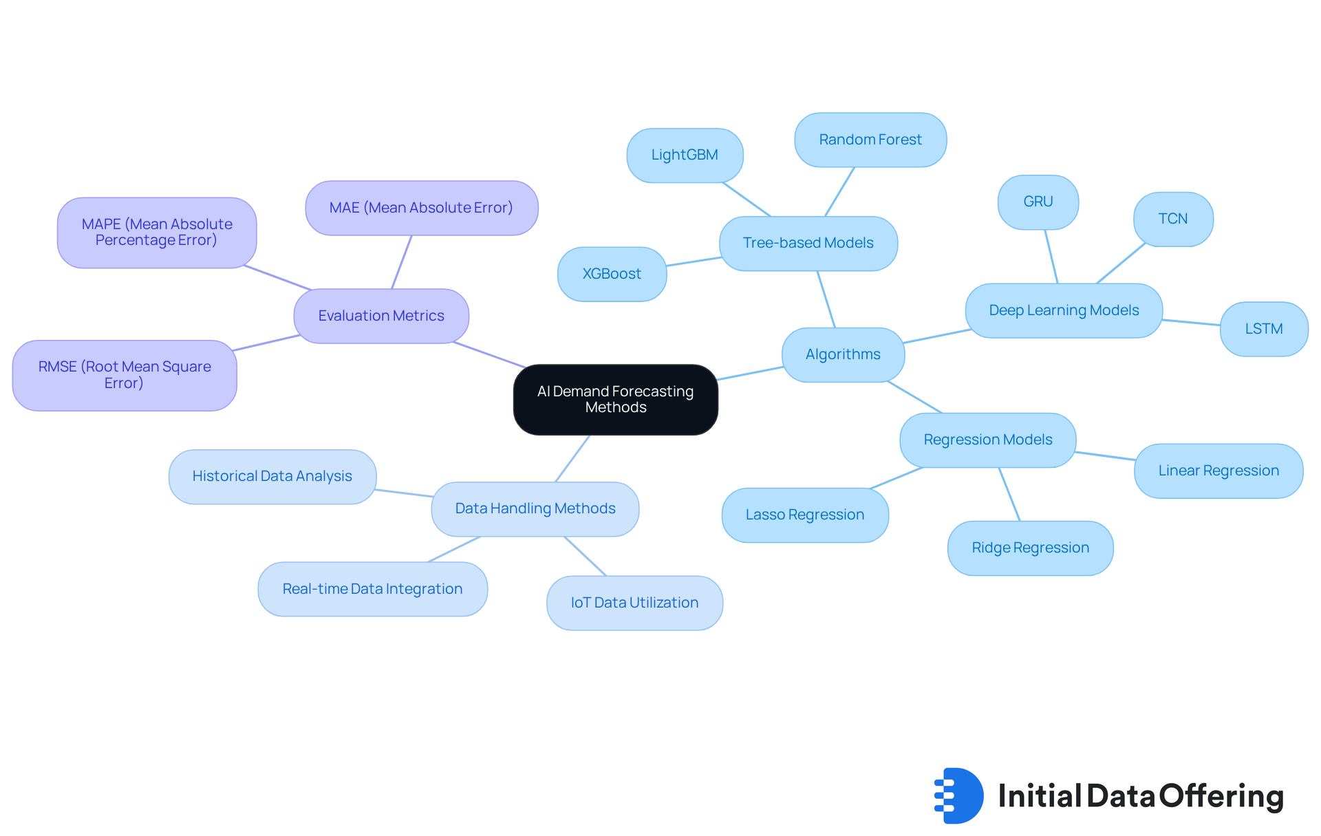 The center represents the main topic, while the branches show different aspects of AI forecasting methods. Each sub-branch provides more detail, helping you see how everything connects.