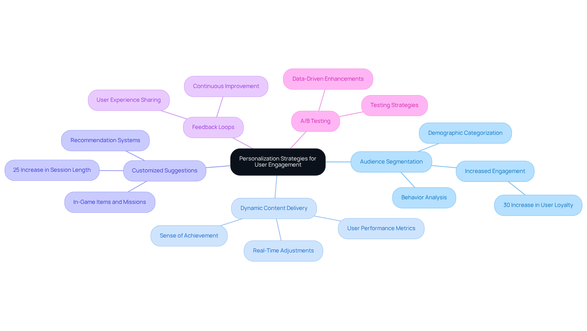 The central node represents the main focus on personalization strategies, while each branch shows a specific area of strategy. The sub-branches provide additional details or benefits, helping you see how each strategy plays a role in enhancing user engagement.