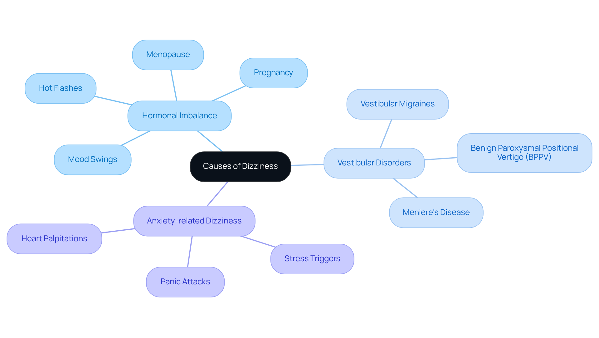 This mindmap illustrates the different causes of dizziness. Start at the center with the main topic, then explore each branch to see how hormonal imbalances, vestibular disorders, and anxiety-related dizziness differ in their symptoms and characteristics.