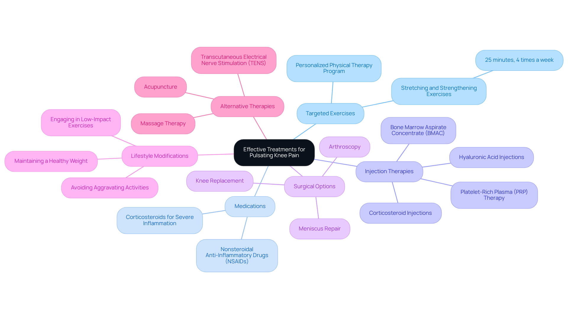 This mindmap shows various ways to treat pulsating knee pain. Start at the center with the main topic, then explore each branch to see different treatment categories and their specific options. Each color represents a different category, making it easy to follow and understand. This mindmap shows various ways to treat pulsating knee pain. Start at the center with the main topic, then explore each branch to see different treatment categories and their specific options. Each color represents a different category, making it easy to follow and understand.