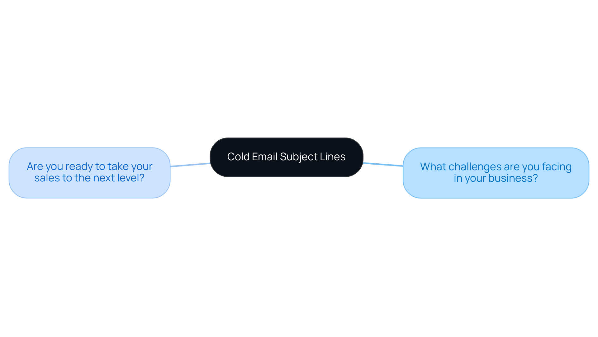 At the center is the main topic of cold email strategies. Each branch leads to a question that can capture the recipient's attention, showing how these inquiries can spark engagement.