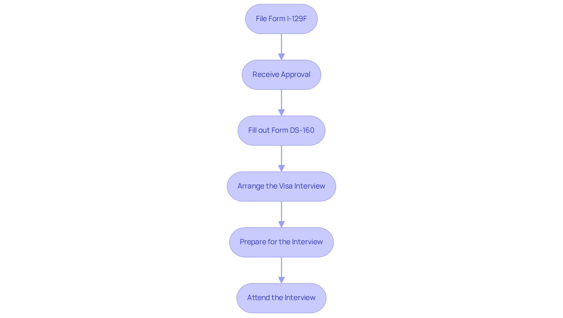 Each box represents a step in the K-1 visa application journey. Follow the arrows to see the order in which you need to complete each step, from filing the initial form to attending the interview. Each box represents a step in the K-1 visa application journey. Follow the arrows to see the order in which you need to complete each step, from filing the initial form to attending the interview.
